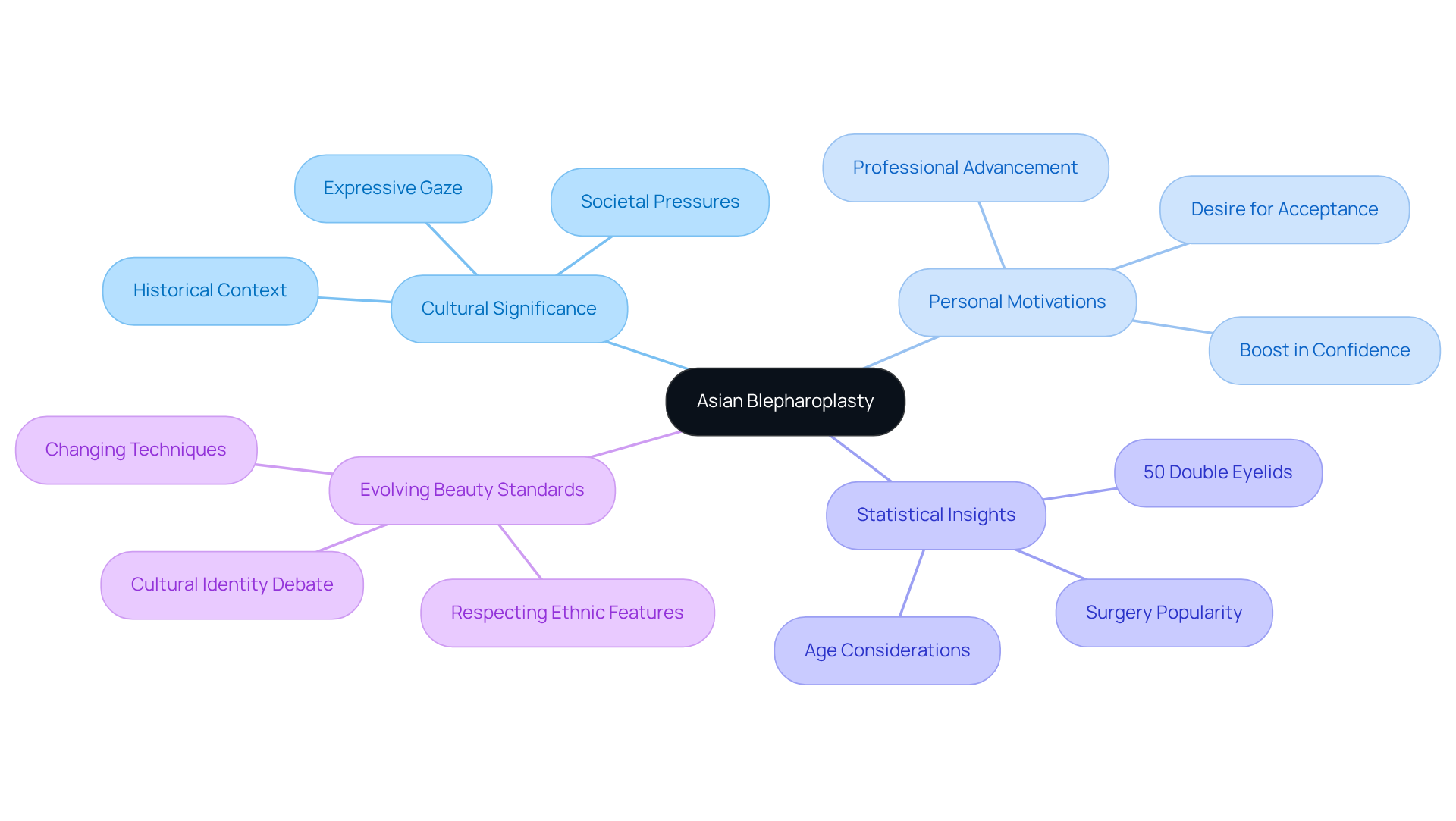 This mindmap illustrates the various aspects of Asian blepharoplasty. Start at the center with the main topic, then follow the branches to explore cultural significance, personal motivations, and statistical insights. Each branch represents a different angle of the discussion, helping you see how they connect and contribute to the overall understanding of the procedure. This mindmap illustrates the various aspects of Asian blepharoplasty. Start at the center with the main topic, then follow the branches to explore cultural significance, personal motivations, and statistical insights. Each branch represents a different angle of the discussion, helping you see how they connect and contribute to the overall understanding of the procedure.