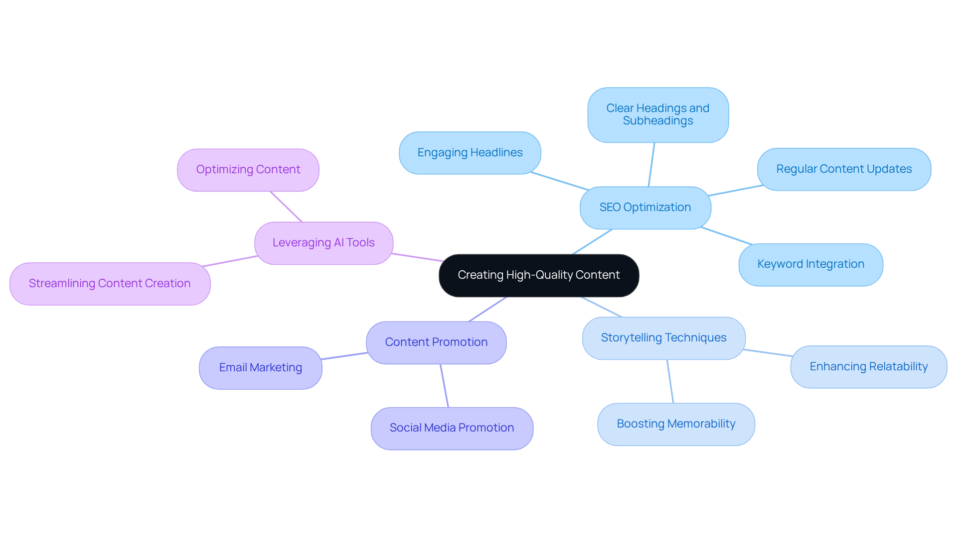 The central node represents the main goal of creating high-quality content. Each branch shows a key strategy, and the sub-branches provide specific actions or benefits related to that strategy. This layout helps you see how different approaches contribute to engaging your audience.