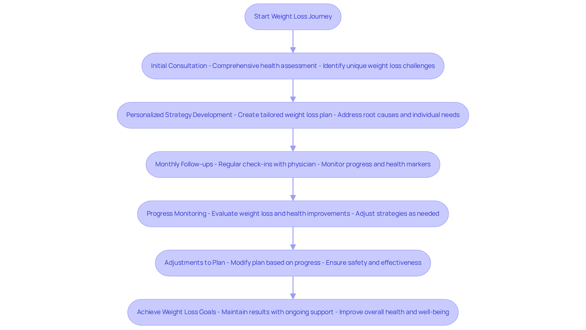 This flowchart illustrates the steps involved in a weight loss journey with the guidance of a physician. Each box represents a key stage, showing how structured support leads to better accountability and success in achieving weight loss goals.