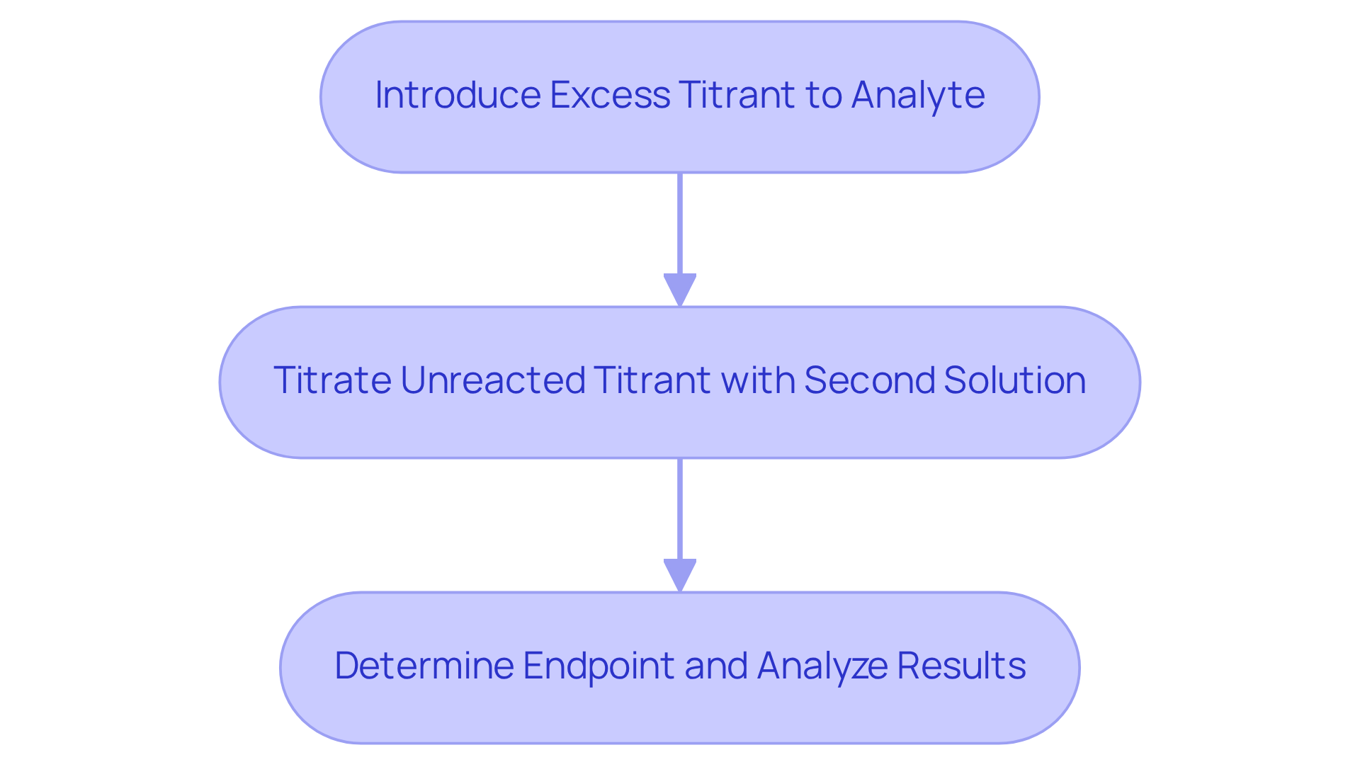 10 Key Titration Definitions and Examples for Lab Managers