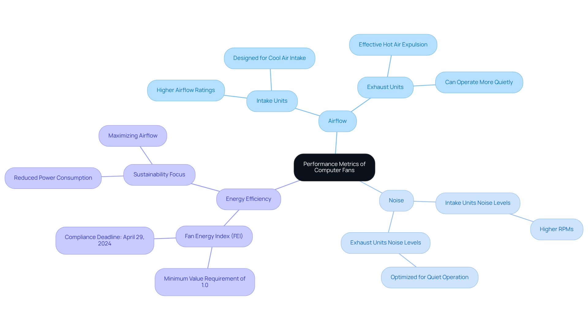 This mindmap shows the key metrics for comparing computer fan performance. Each branch represents a different metric, with further details on how intake and exhaust fans relate to airflow, noise, and energy efficiency.