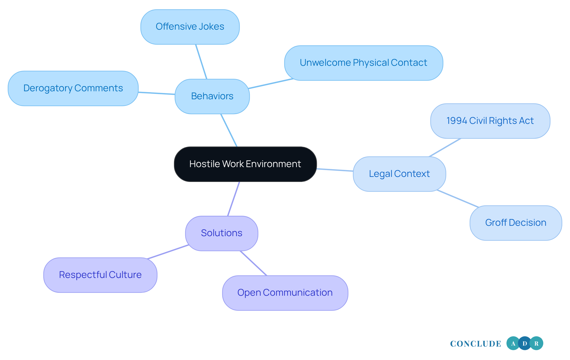 The central node represents the main topic, while branches show different aspects of hostile work environments. Each color-coded branch helps you navigate through behaviors, legal implications, and potential solutions.
