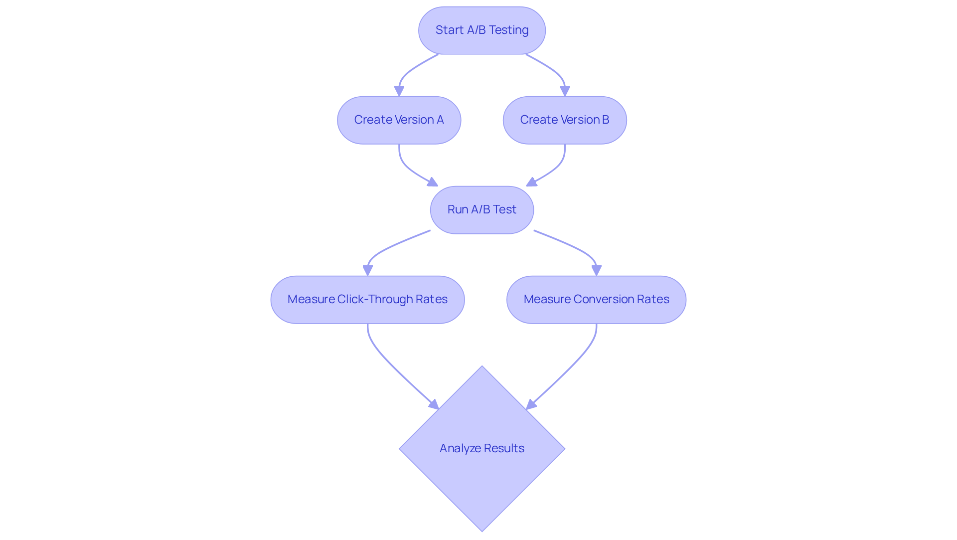This flowchart guides you through the A/B testing process. Start by creating two versions of your CTA, run the test, and measure how well each performs. Follow the arrows to see how to analyze the results and make informed decisions based on your findings. This flowchart guides you through the A/B testing process. Start by creating two versions of your CTA, run the test, and measure how well each performs. Follow the arrows to see how to analyze the results and make informed decisions based on your findings.