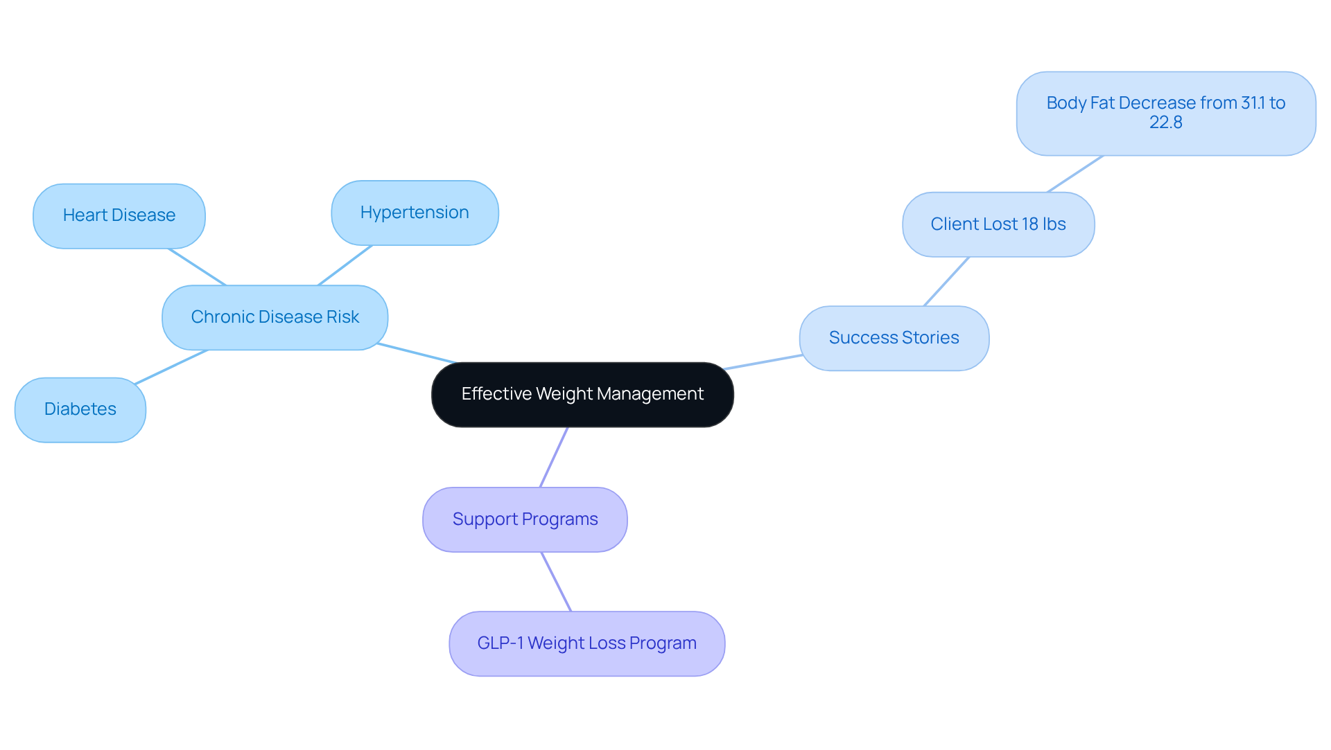 The center shows the main idea of weight management. Each branch represents a related topic, helping you see how managing body mass can lead to better health outcomes and support options.