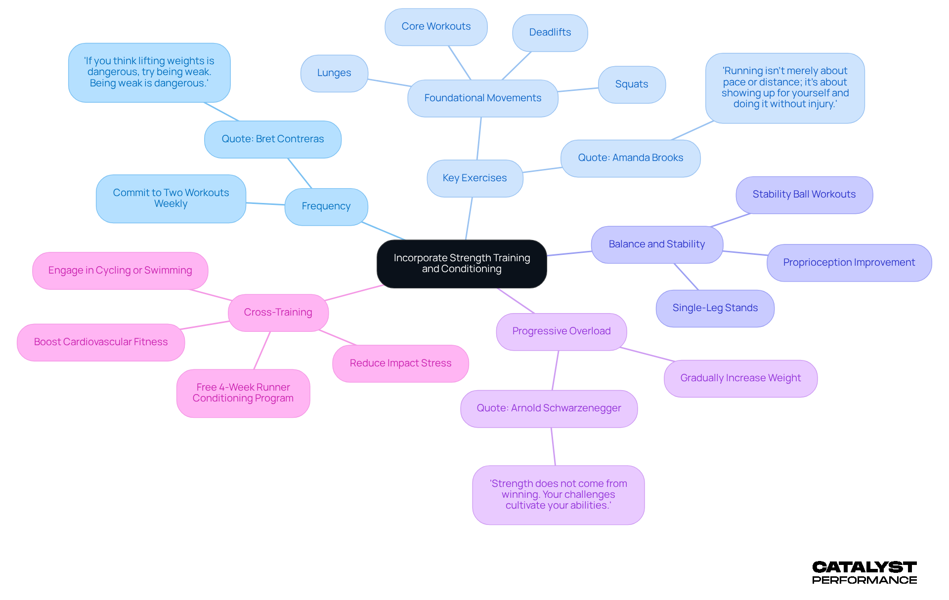 The central node represents the main theme of integrating strength training into running. Each branch highlights a key aspect of this integration, with sub-branches providing additional details or motivational quotes to inspire and inform.