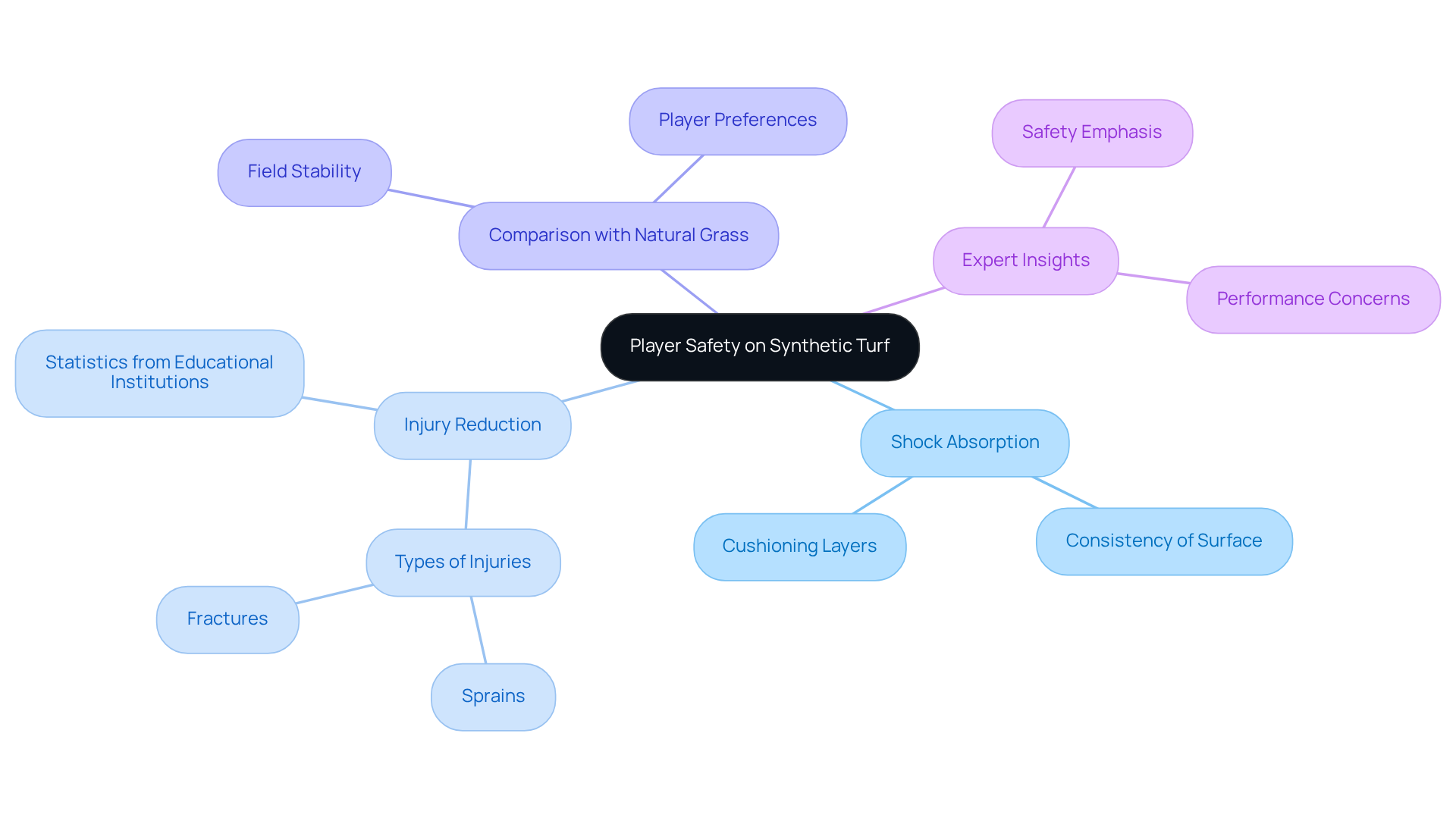 Start at the center with the main idea of player safety, then explore the branches to see how synthetic turf contributes to safer playing conditions and reduces injury risks.