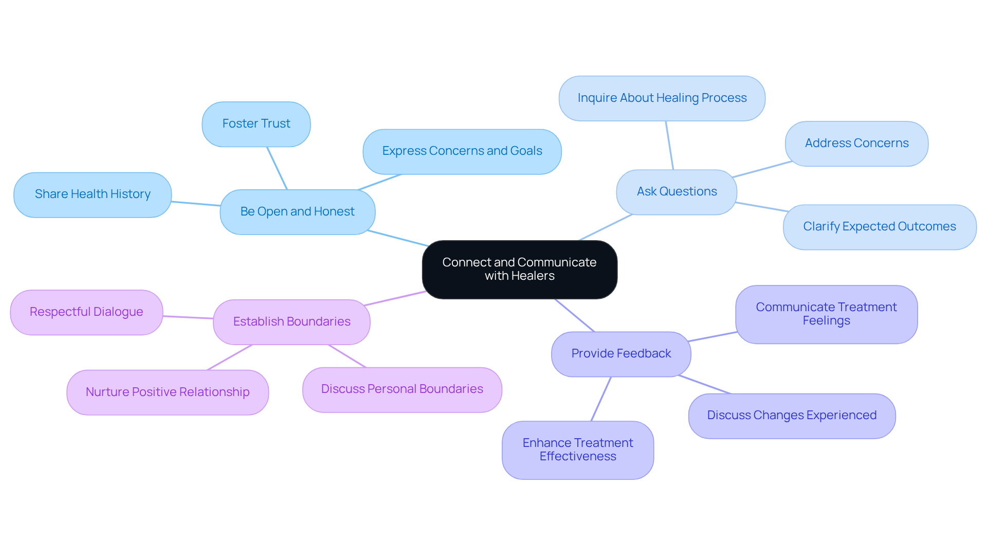 The central idea is about connecting with healers, and each branch represents a strategy to enhance that connection. Follow the branches to see how each strategy contributes to a supportive healing relationship.