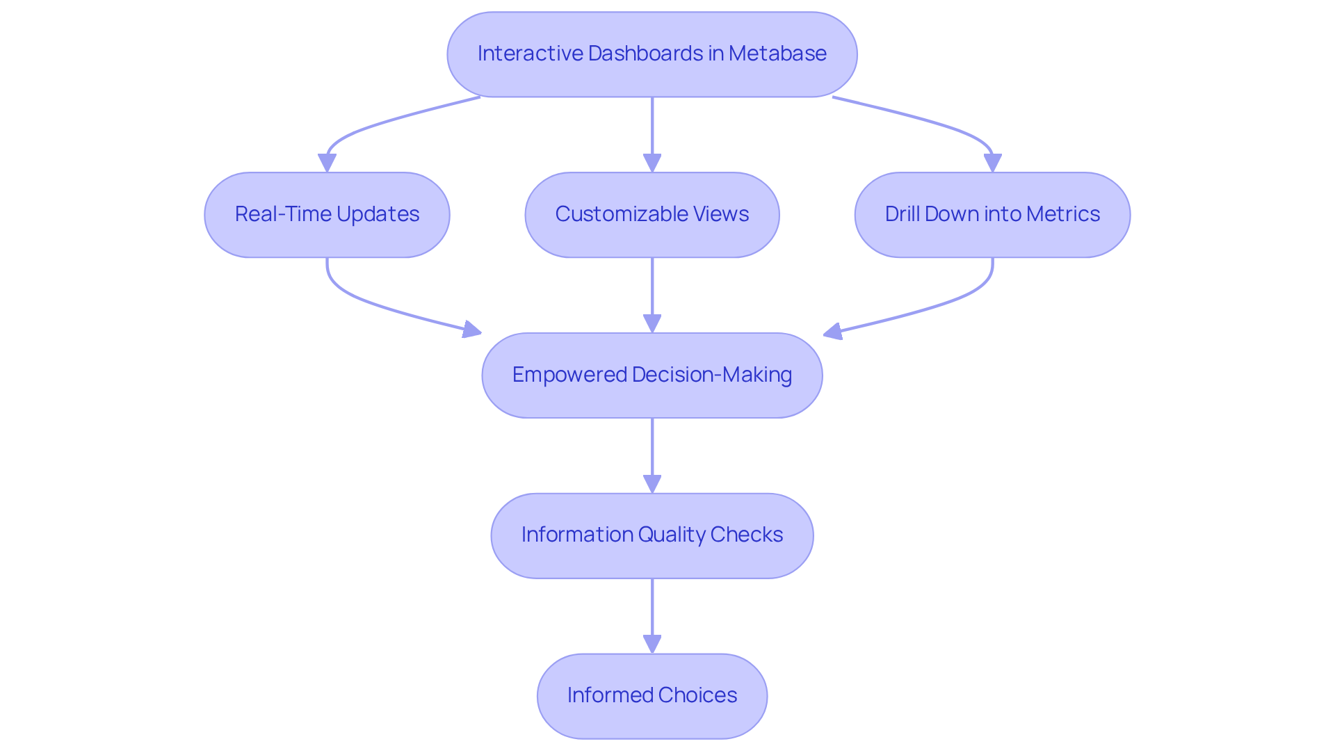 This flowchart shows how interactive dashboards help in making decisions. Each box represents a step in the process, and the arrows indicate how they connect. Follow the flow to see how real-time data and quality checks lead to better decision-making. This flowchart shows how interactive dashboards help in making decisions. Each box represents a step in the process, and the arrows indicate how they connect. Follow the flow to see how real-time data and quality checks lead to better decision-making.