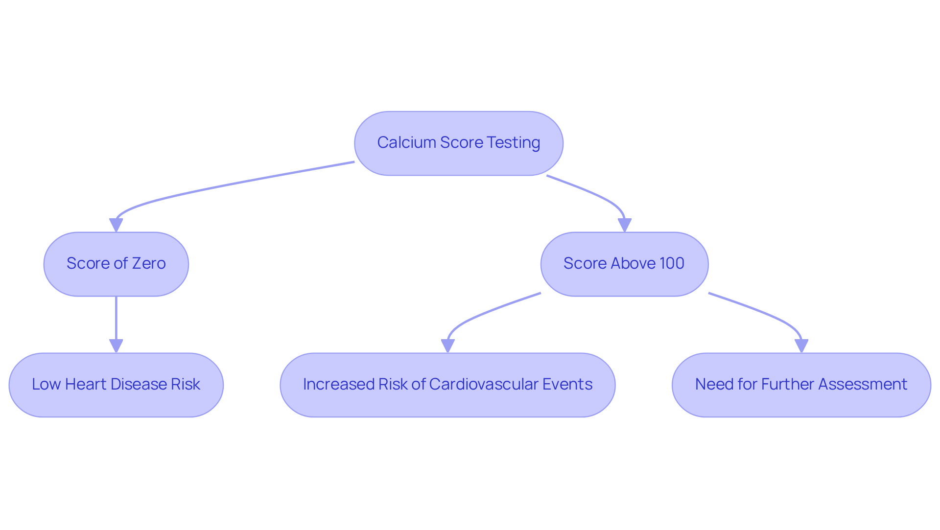 This flowchart shows how calcium scores impact heart health decisions. A score of zero means low risk, while a higher score indicates more serious concerns and the need for further evaluation.