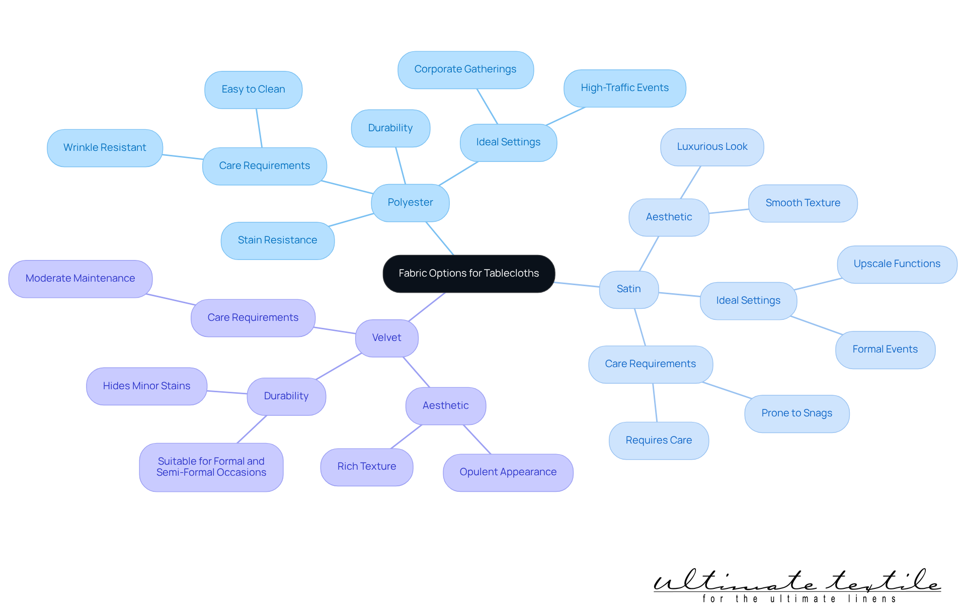 Start at the center with the main topic of fabric options. Each branch represents a type of fabric, and the sub-branches explain the key features that help you choose the right tablecloth for your event. Start at the center with the main topic of fabric options. Each branch represents a type of fabric, and the sub-branches explain the key features that help you choose the right tablecloth for your event.