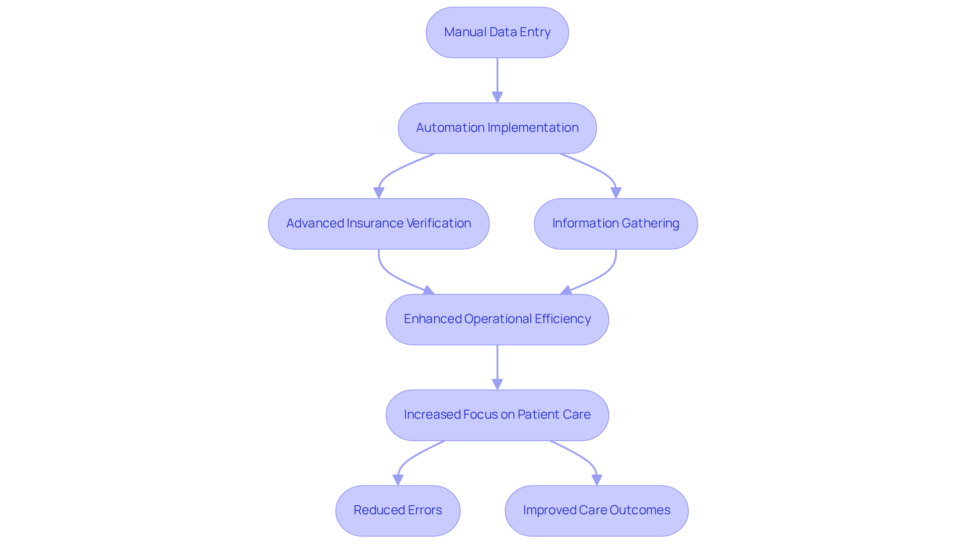 Follow the arrows to see how automating tasks improves efficiency and patient care. Each step shows how moving from manual processes to automation leads to better outcomes.