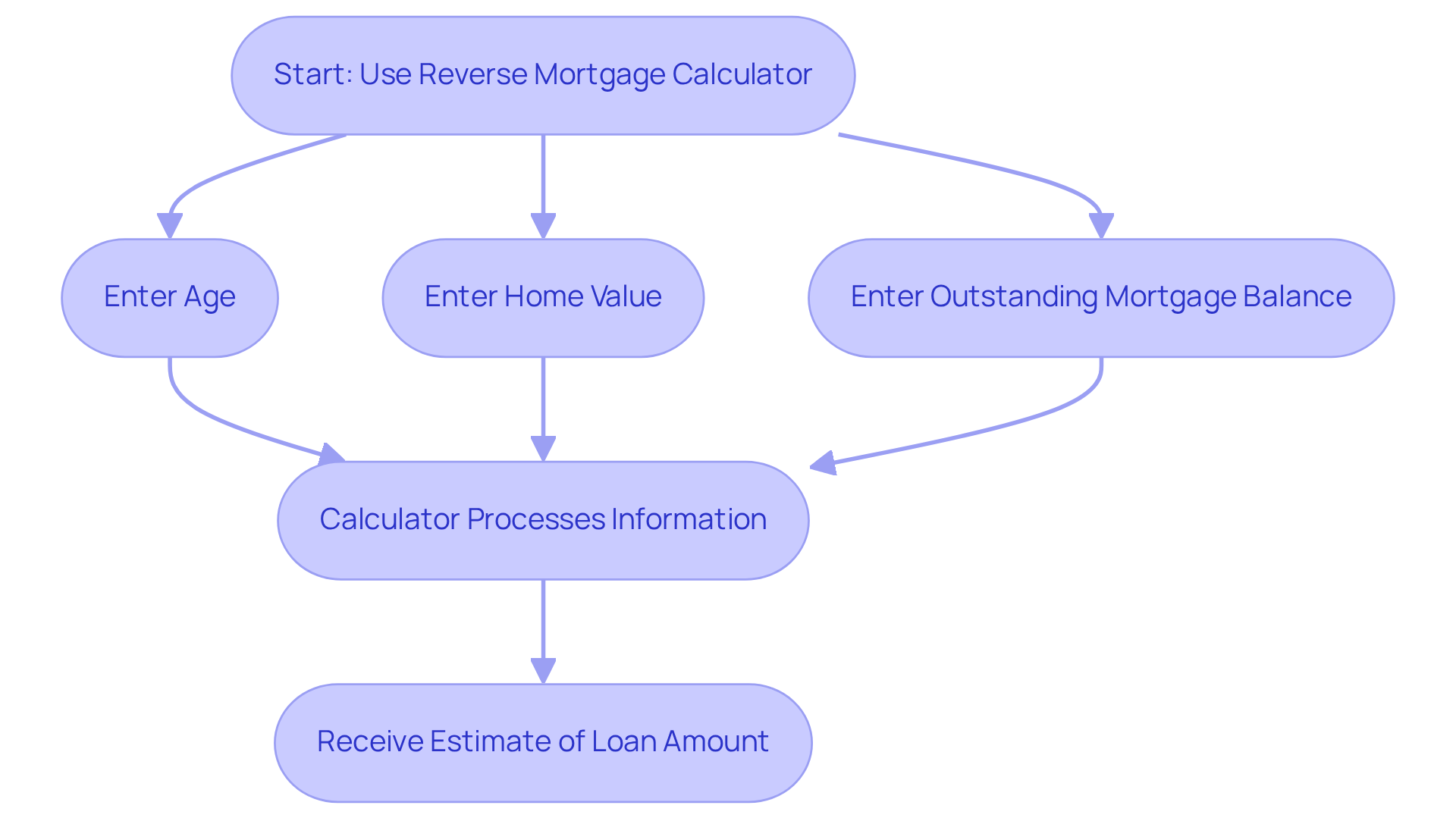 This flowchart guides you through the steps of using a reverse mortgage calculator. Start by entering your age, home value, and mortgage balance, then see how the calculator processes this information to give you an estimate of your potential loan amount.