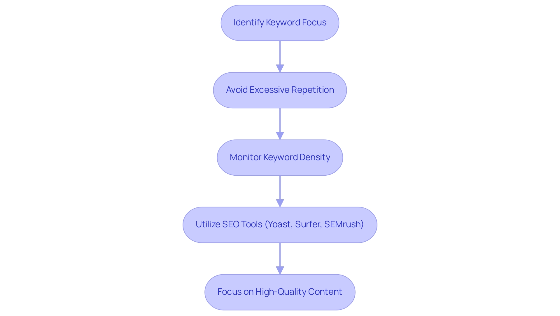 Each box represents a step in the process of optimizing keyword usage for SEO, with arrows indicating the recommended sequence for best results.