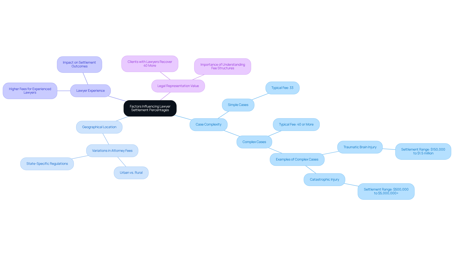 This mindmap shows the different factors that can affect how much lawyers charge for their services. Start at the center with the main topic, then follow the branches to see how each factor, like case complexity or location, influences settlement percentages.