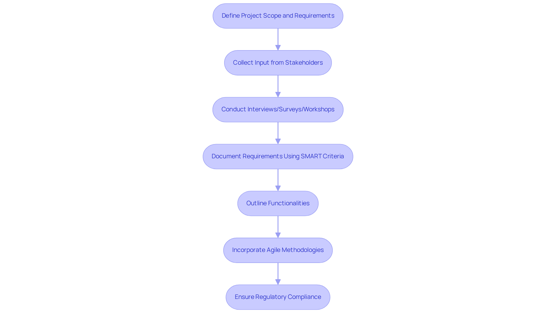 This flowchart illustrates the steps to successfully define the scope and requirements of medical software projects. Follow the arrows to see how each step builds on the previous one, leading to a well-defined project that meets user needs and regulatory standards. This flowchart illustrates the steps to successfully define the scope and requirements of medical software projects. Follow the arrows to see how each step builds on the previous one, leading to a well-defined project that meets user needs and regulatory standards.