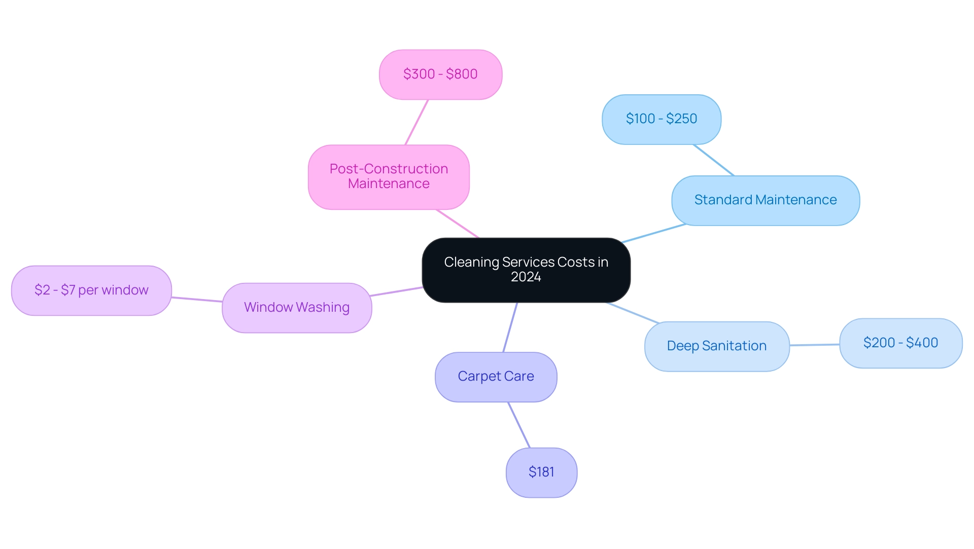 The central node represents the overall topic, with branches showing different cleaning services and their respective price ranges.