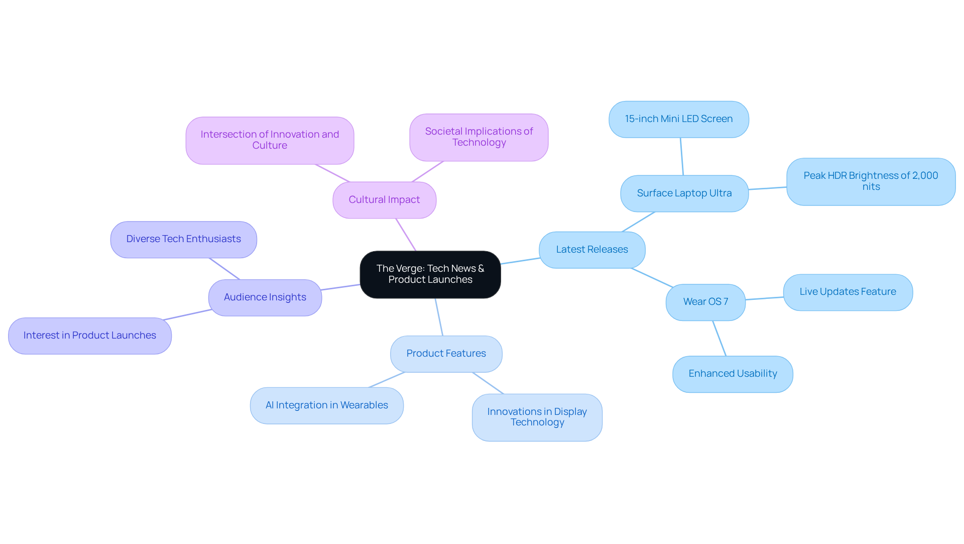 This mindmap starts with The Verge at the center, branching out to show various aspects of its content. Each branch represents a different theme, helping you see how The Verge connects tech news, product launches, and cultural insights.