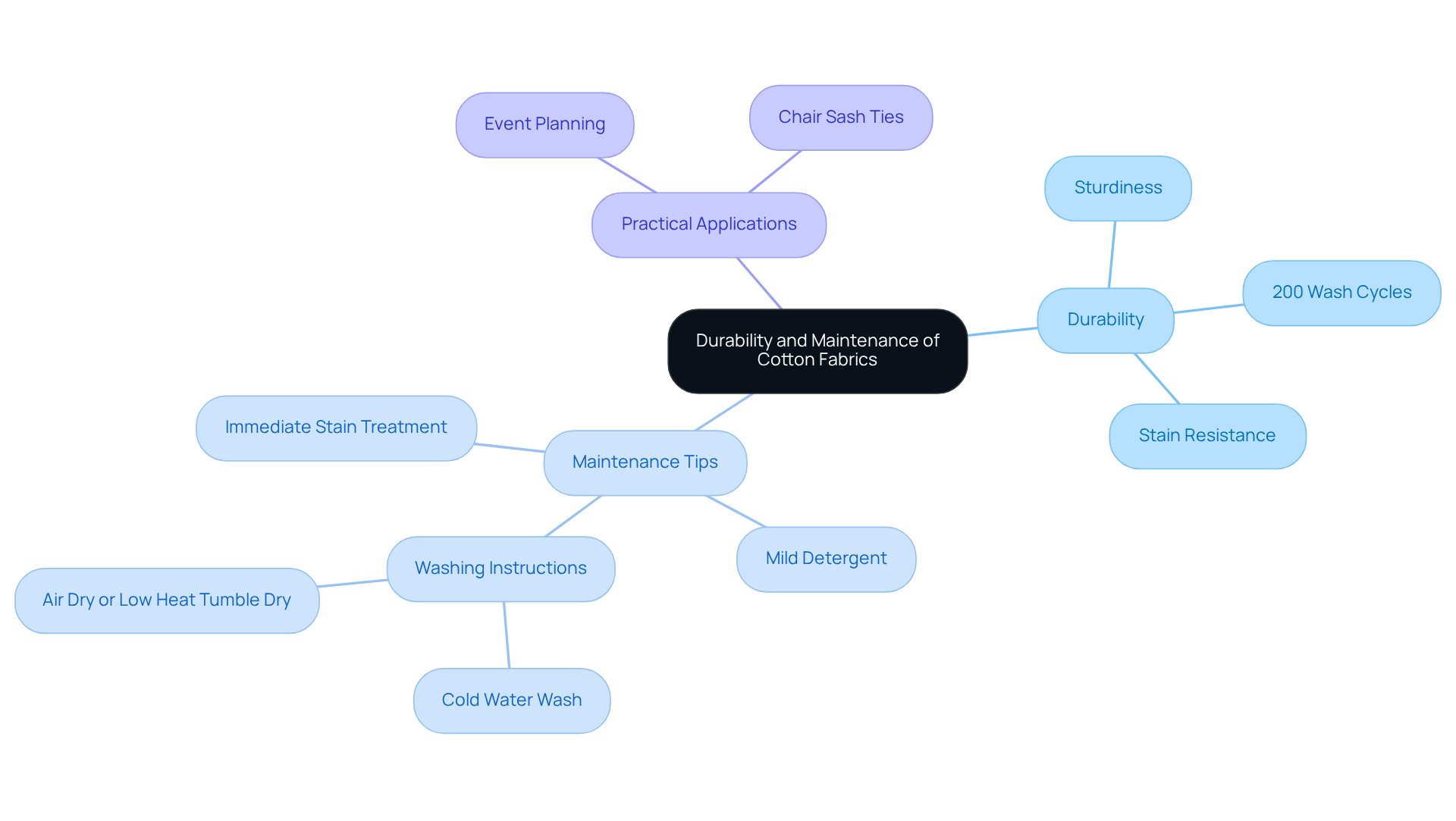 The central node represents the main topic, while branches show key points about durability and maintenance. Each sub-branch provides specific tips or facts, making it easy to understand how to care for cotton fabrics effectively.