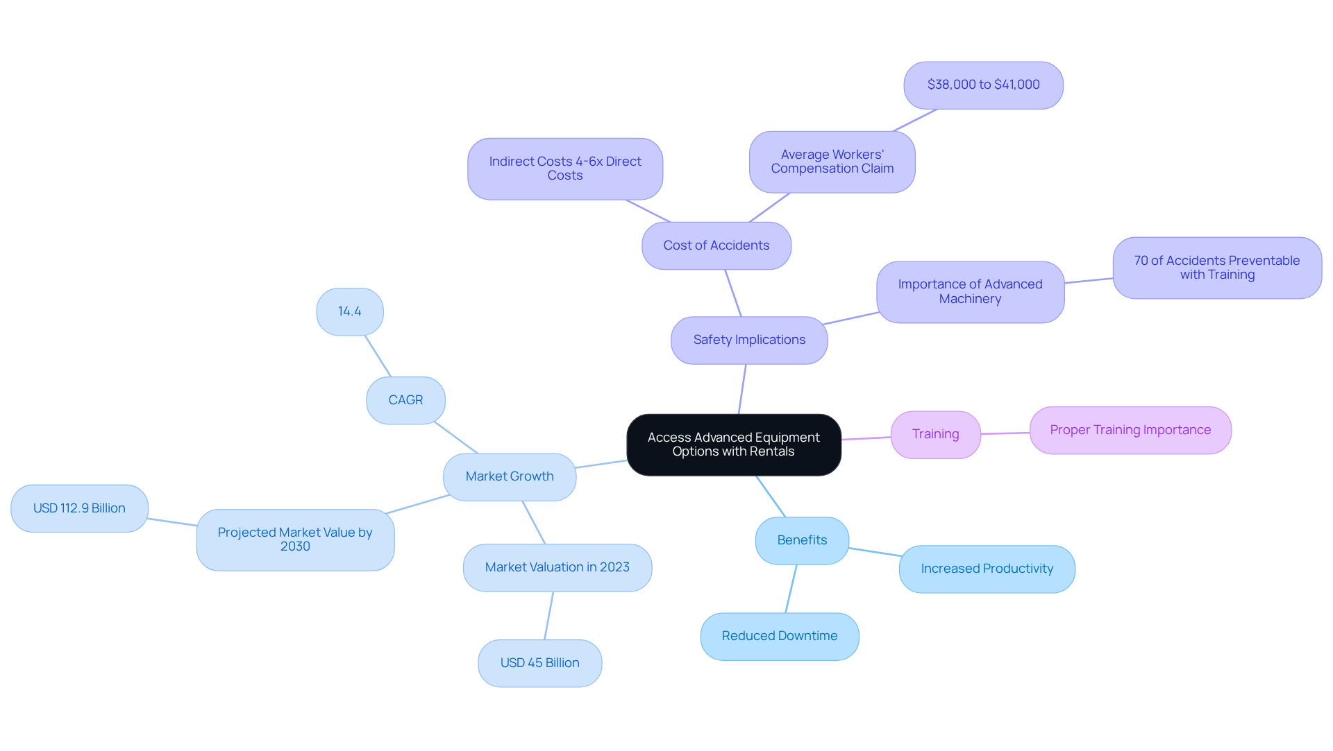 The central node represents the main topic of equipment rentals. Each branch shows a related area, such as benefits or market growth, and sub-branches provide more detailed information. This layout helps you understand how everything connects.