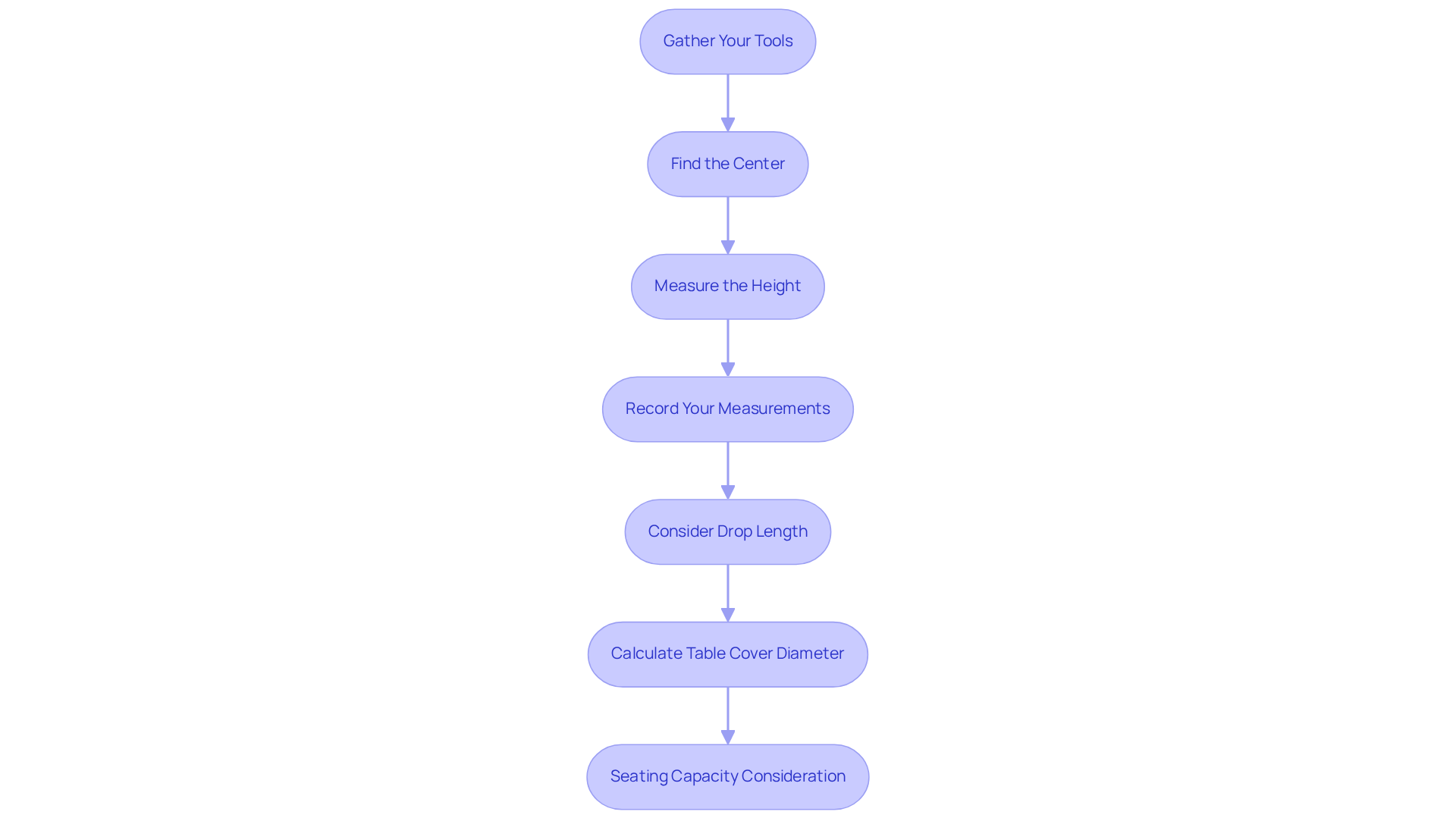 Each box represents a step in the measuring process. Follow the arrows to see how to measure your table accurately, ensuring you get the right size tablecloth for your gathering.