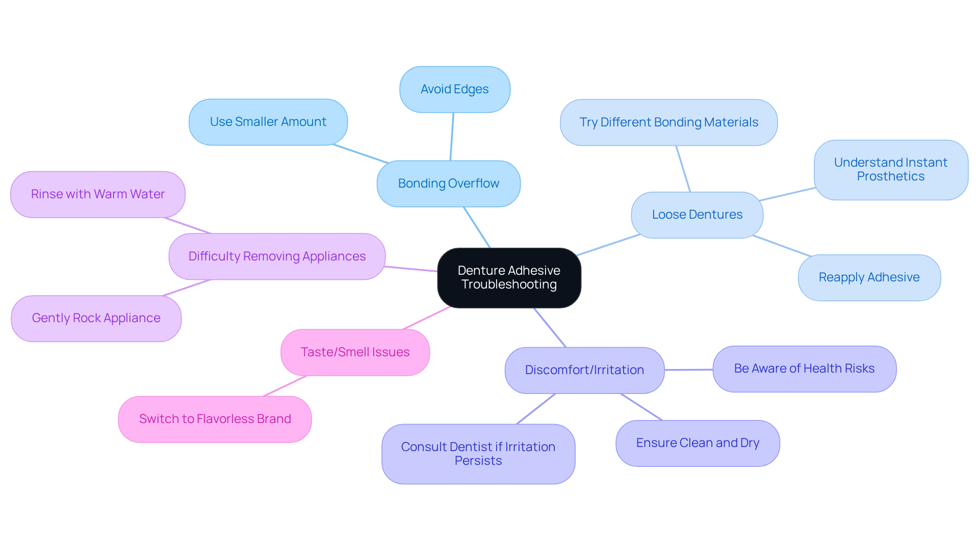 The mindmap starts with the main topic in the center, branching out into specific problems associated with denture adhesives. Each branch offers practical solutions, providing a clear visual representation of how to address these common issues.