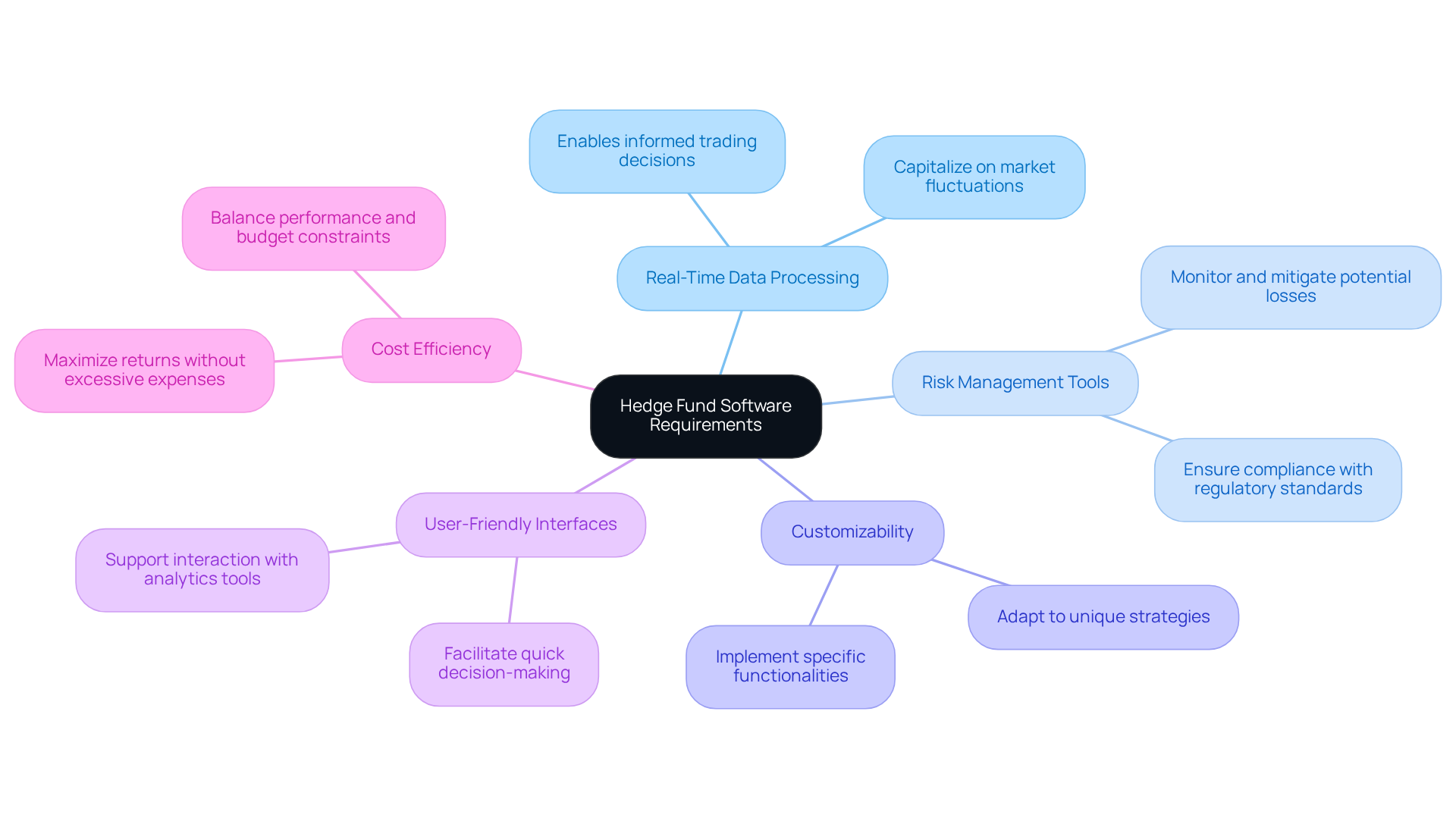 The central node represents the overall software needs of hedge funds, while each branch highlights a specific requirement. The sub-branches provide additional details, helping you understand what each requirement entails.