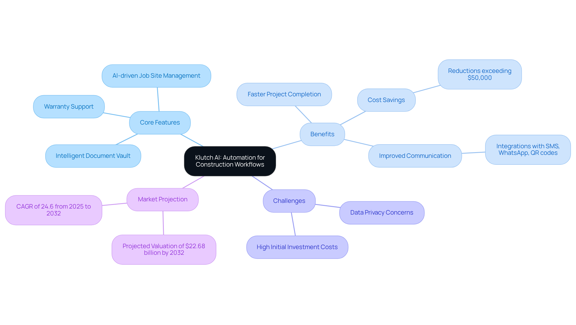 The central node represents Klutch AI, with branches showing its features, benefits, challenges, and market outlook. Each branch helps you understand how Klutch AI impacts construction workflows. The central node represents Klutch AI, with branches showing its features, benefits, challenges, and market outlook. Each branch helps you understand how Klutch AI impacts construction workflows.