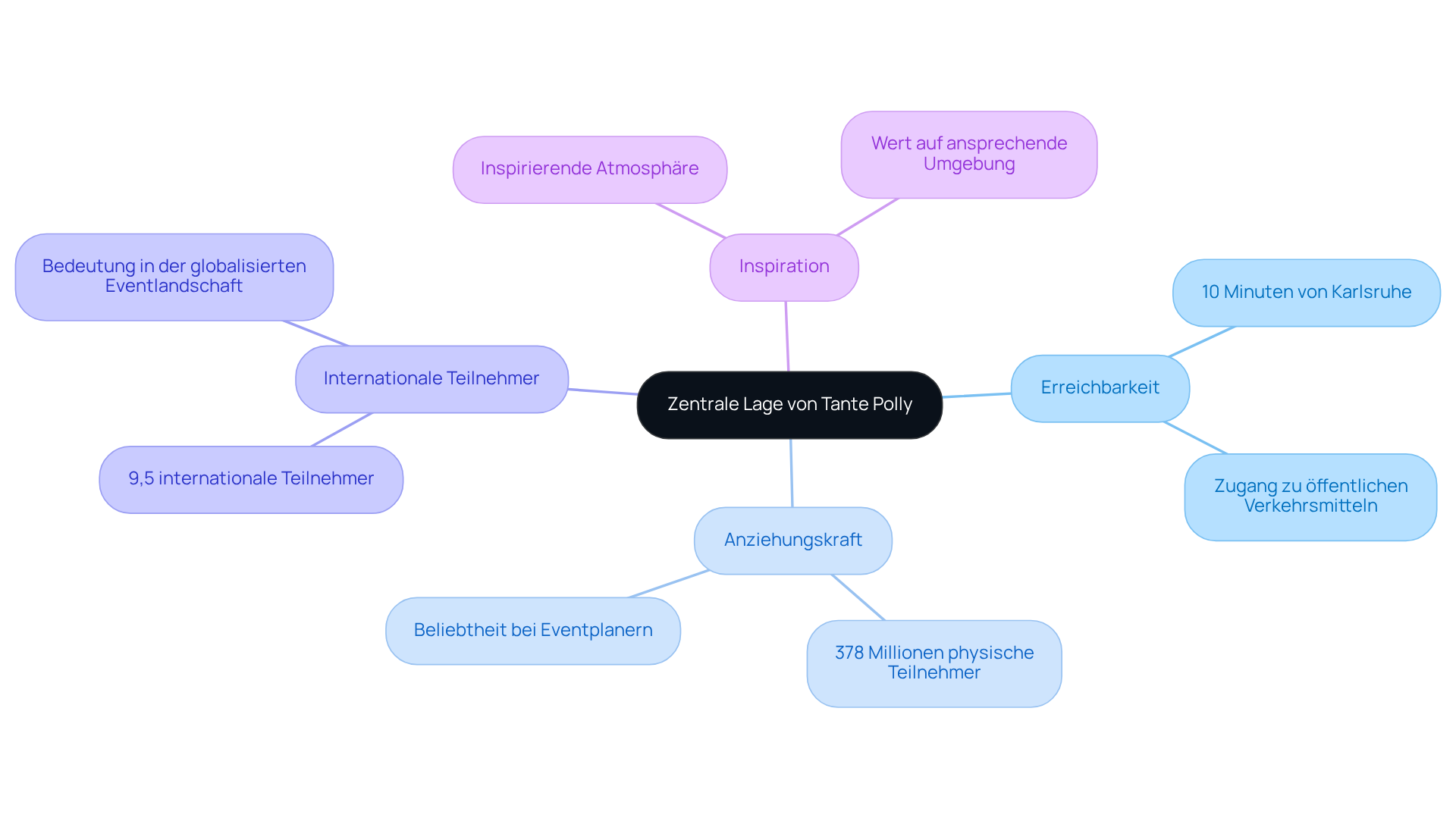 Der zentrale Knoten zeigt die Lage von Tante Polly, während die Äste die verschiedenen Vorteile und Aspekte darstellen, die diese Lage für Eventplaner und Teilnehmer bietet.