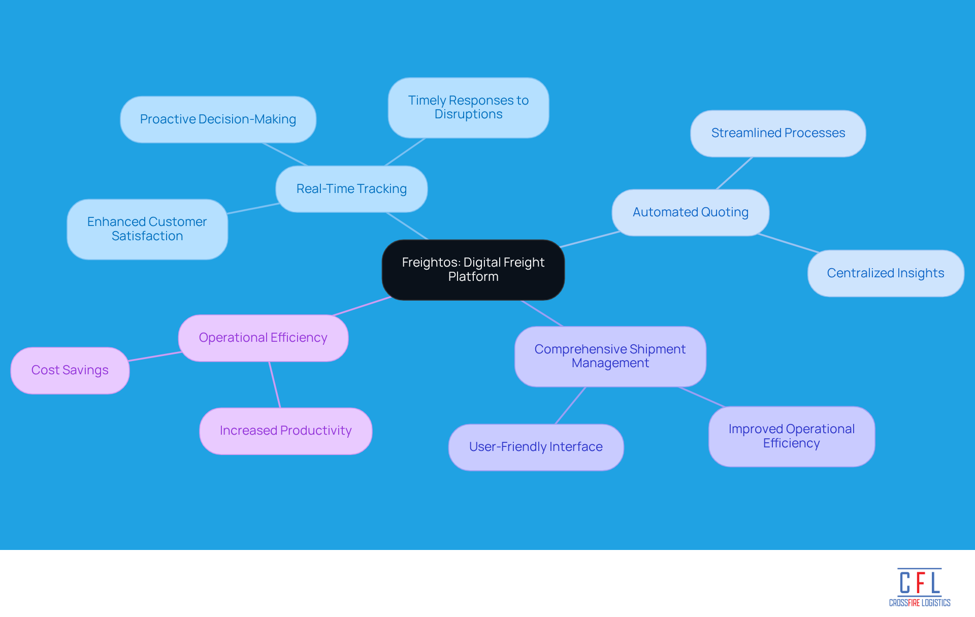 The central node represents Freightos, while the branches illustrate its key features and how they contribute to better visibility and efficiency in freight management.