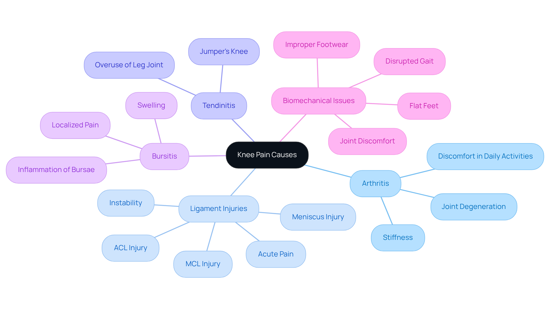 The central node represents knee pain, while the branches show different conditions and factors that can contribute to discomfort. Each color-coded branch helps you identify specific causes and their related symptoms. The central node represents knee pain, while the branches show different conditions and factors that can contribute to discomfort. Each color-coded branch helps you identify specific causes and their related symptoms.