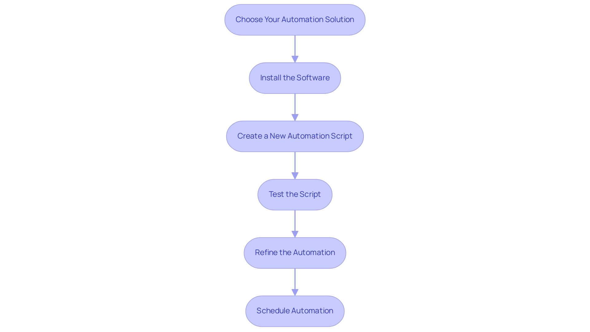 Each box represents a step in the implementation process, and the arrows indicate the sequence of actions to be taken.