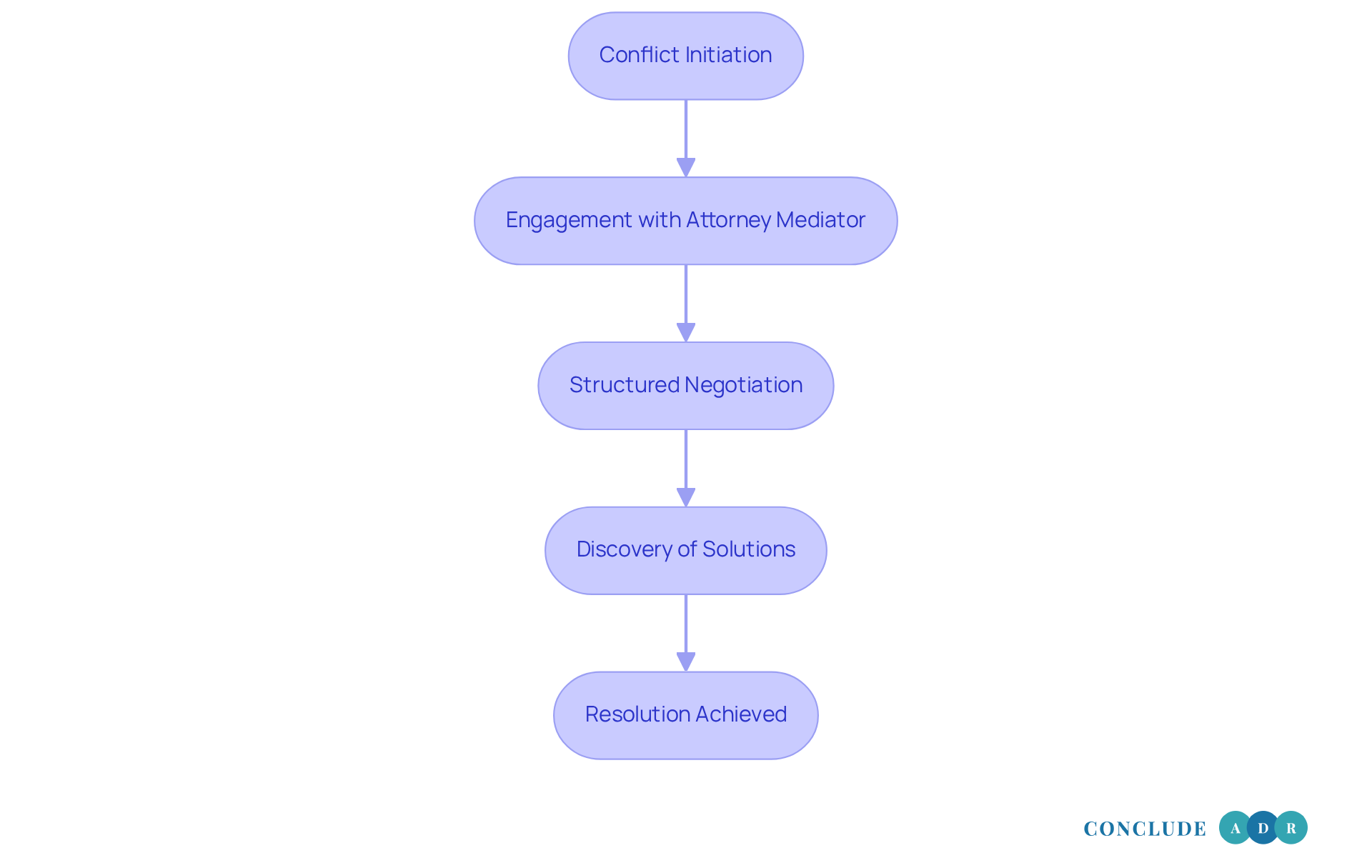 Follow the arrows to see how a conflict can go from initiation to resolution through mediation, highlighting the key steps involved in achieving a quick and satisfying outcome.
