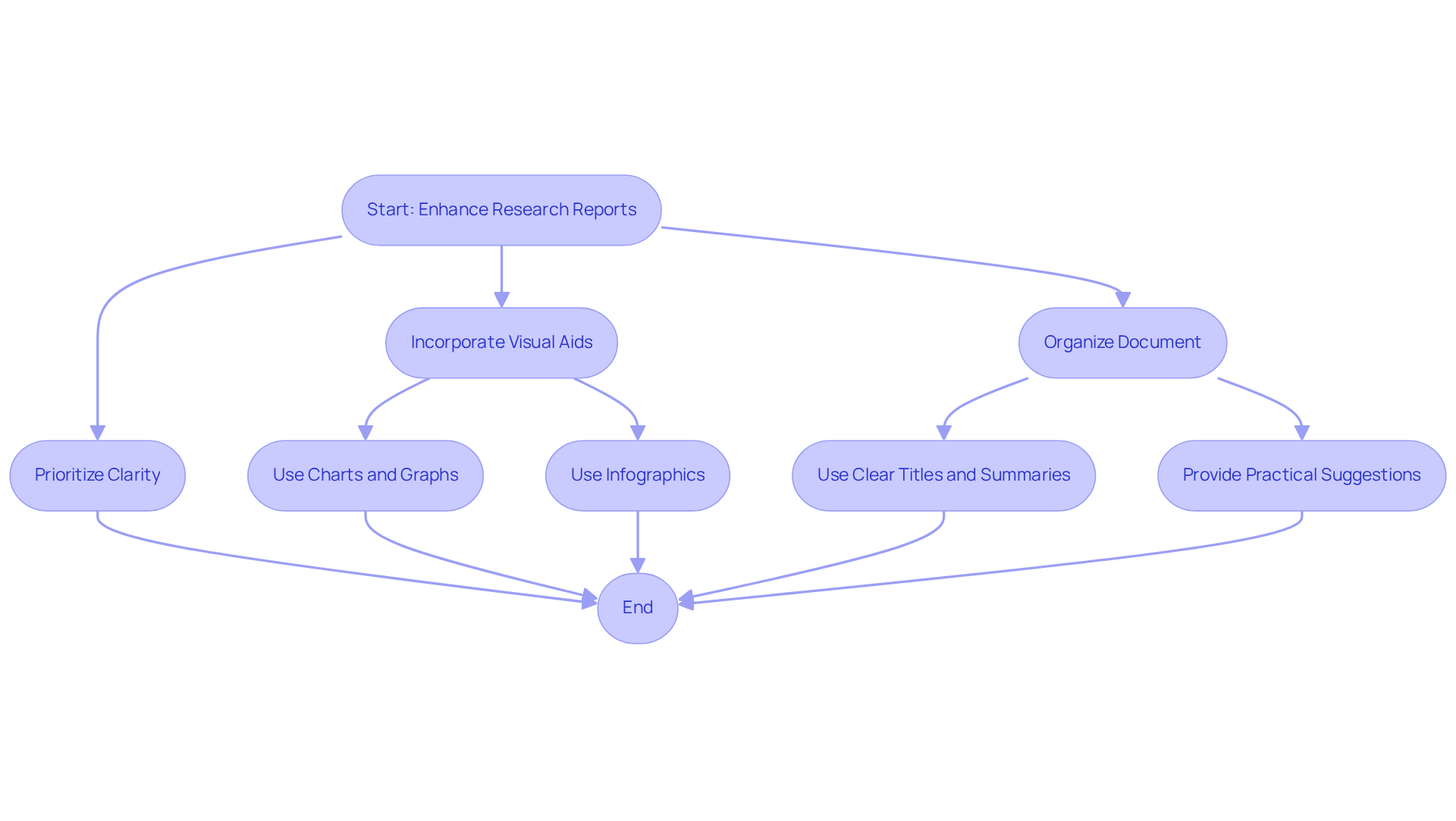 Follow the arrows to see how to improve your research reports step by step. Each box represents an important action to take for maximum impact. Follow the arrows to see how to improve your research reports step by step. Each box represents an important action to take for maximum impact.