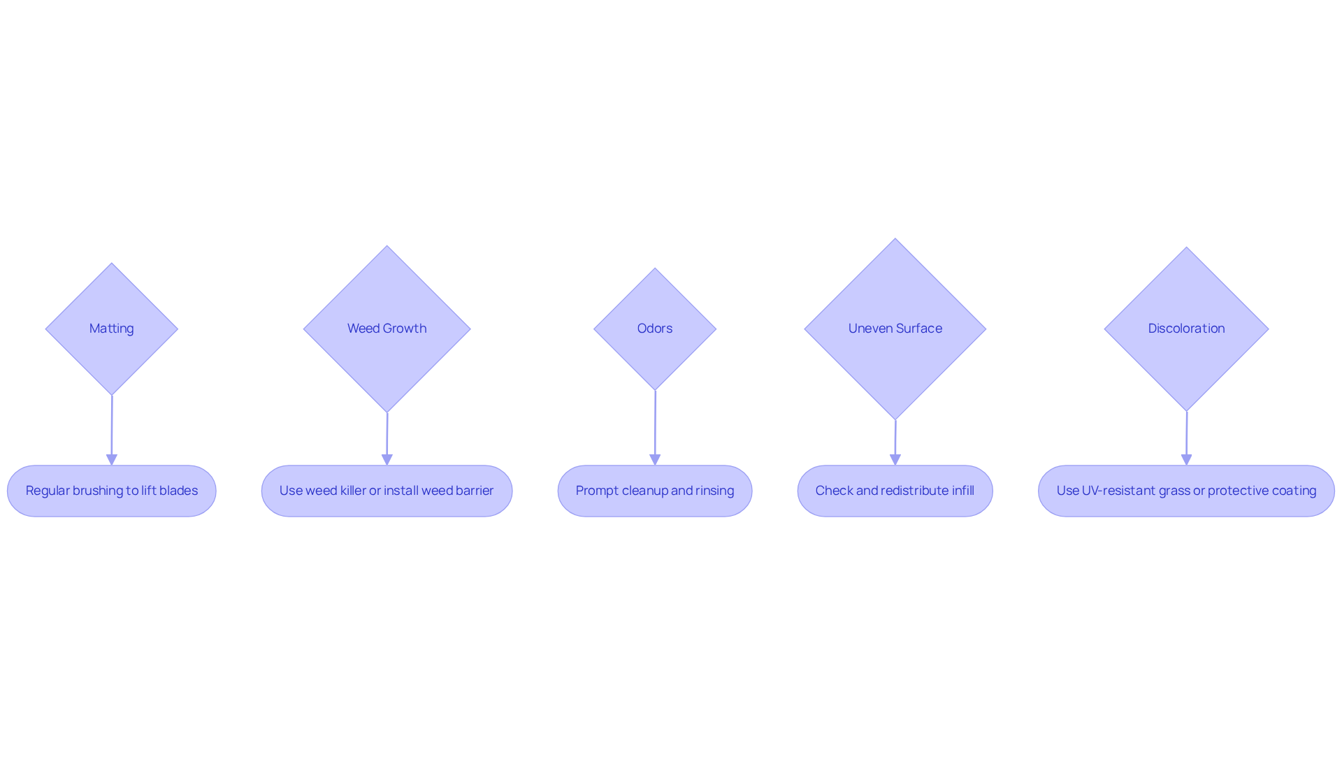 This flowchart helps you navigate common problems with synthetic turf. Each issue is listed, and you can follow the arrows to see the recommended solutions. It's a handy guide to keep your artificial grass looking great!