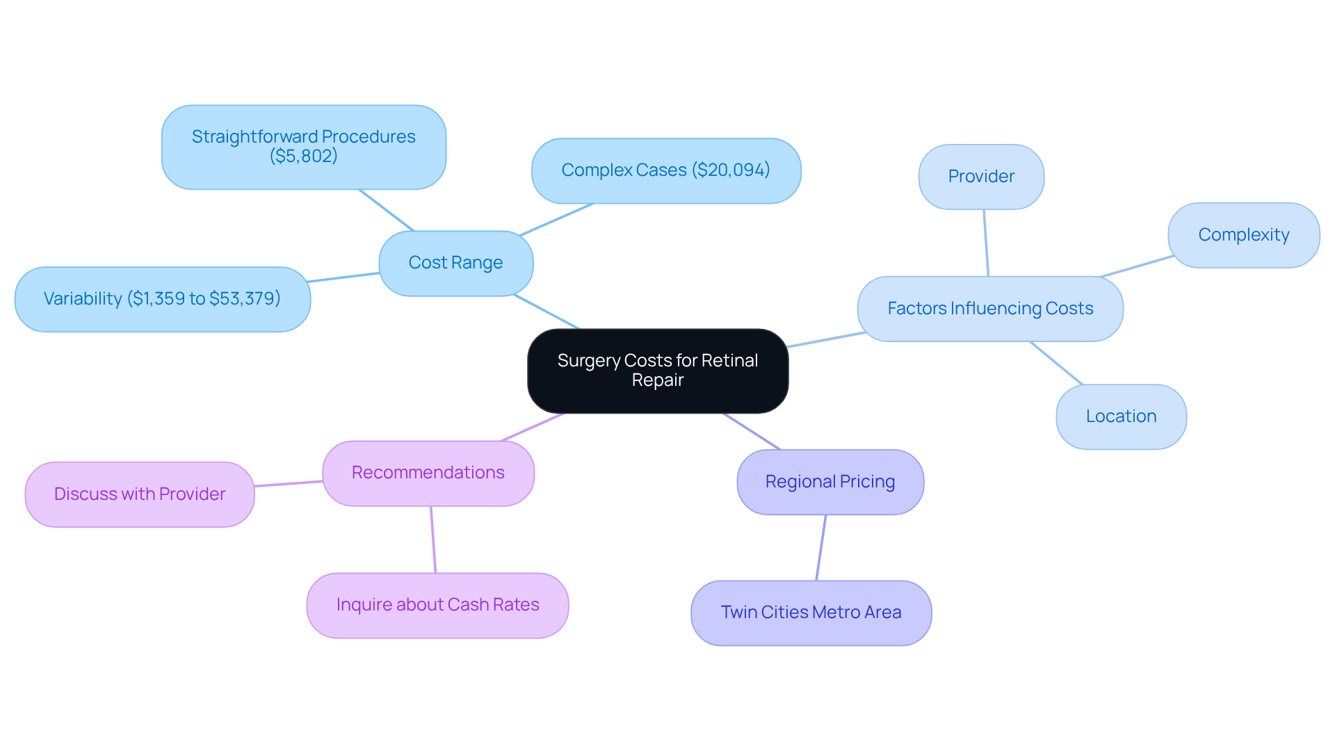 This mindmap helps you navigate the costs associated with retinal repair surgery. Start at the center with the overall topic, then follow the branches to see different aspects like cost ranges, factors that affect pricing, and recommendations for patients. Each branch gives you a clearer picture of what to consider when looking at surgery costs. This mindmap helps you navigate the costs associated with retinal repair surgery. Start at the center with the overall topic, then follow the branches to see different aspects like cost ranges, factors that affect pricing, and recommendations for patients. Each branch gives you a clearer picture of what to consider when looking at surgery costs.