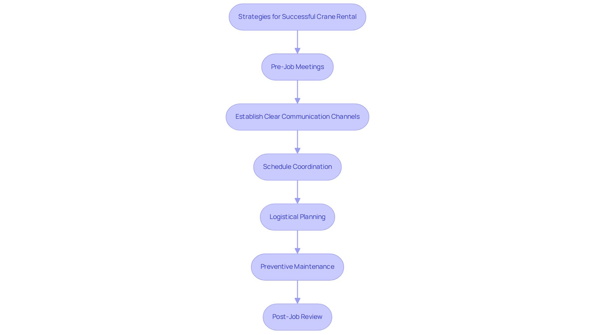 This flowchart outlines the key strategies for coordinating logistics and communication in tree removal projects. Each box represents a step in the process, and the arrows show the order in which these strategies should be implemented to ensure everything runs smoothly.