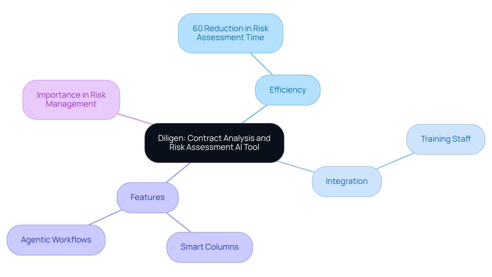 The central node represents Diligen, while the branches show its key aspects. Each branch highlights important features and benefits, helping you understand how Diligen enhances legal workflows.