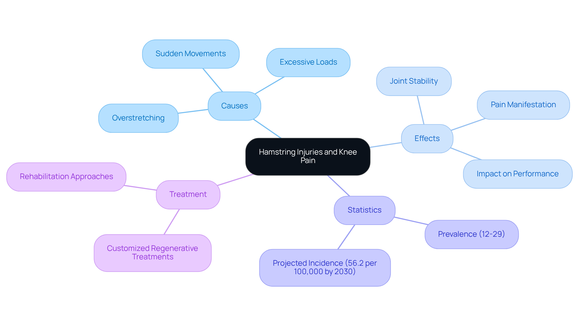 The central node represents the main topic, while branches show related aspects like causes, effects, and treatment options. Each color-coded branch helps you easily identify different areas of focus.