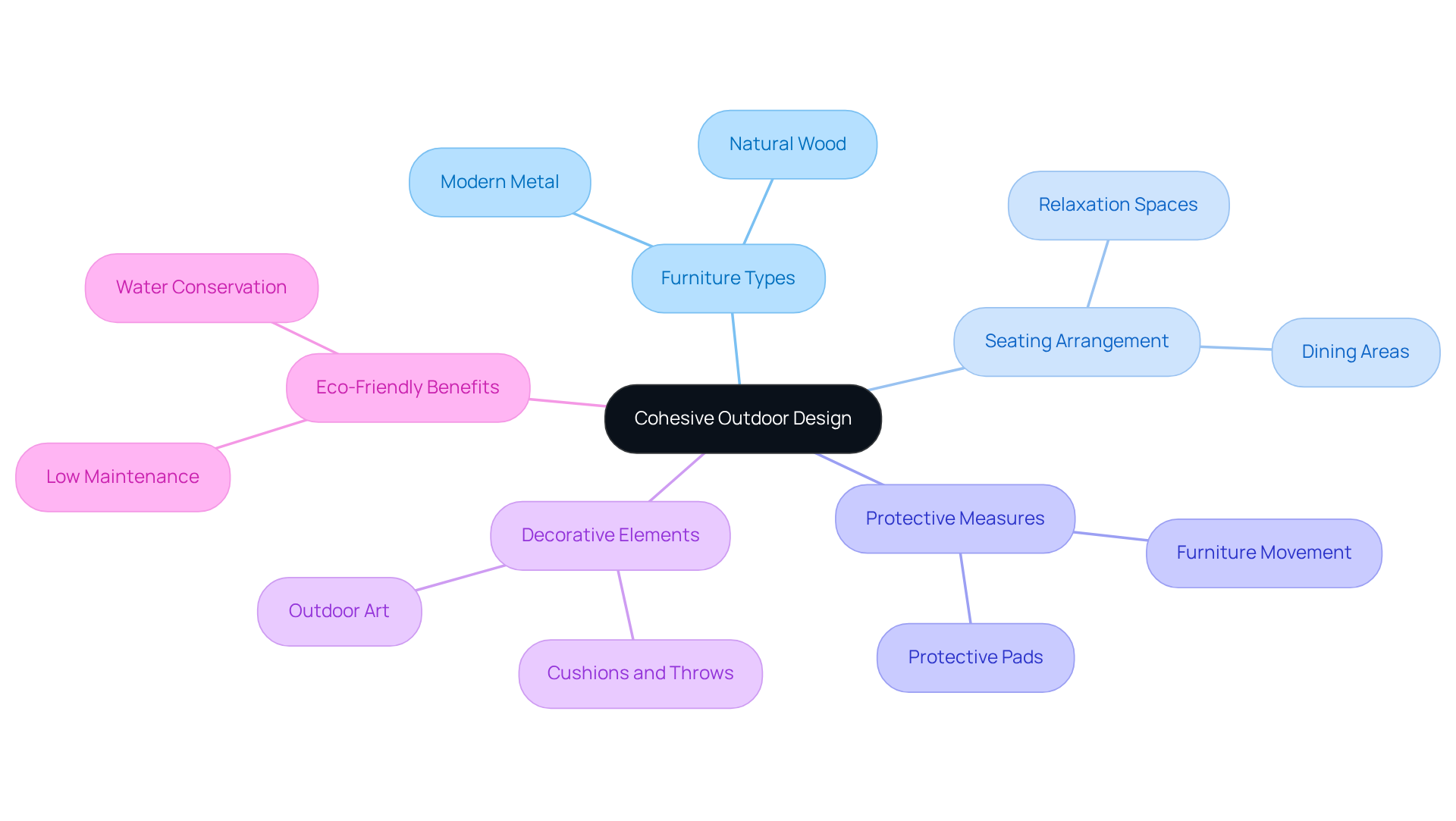 This mindmap illustrates how to create a cohesive outdoor space. Start at the center with the main idea, then explore each branch to see how furniture types, arrangements, and decorative elements contribute to a beautiful balcony design.