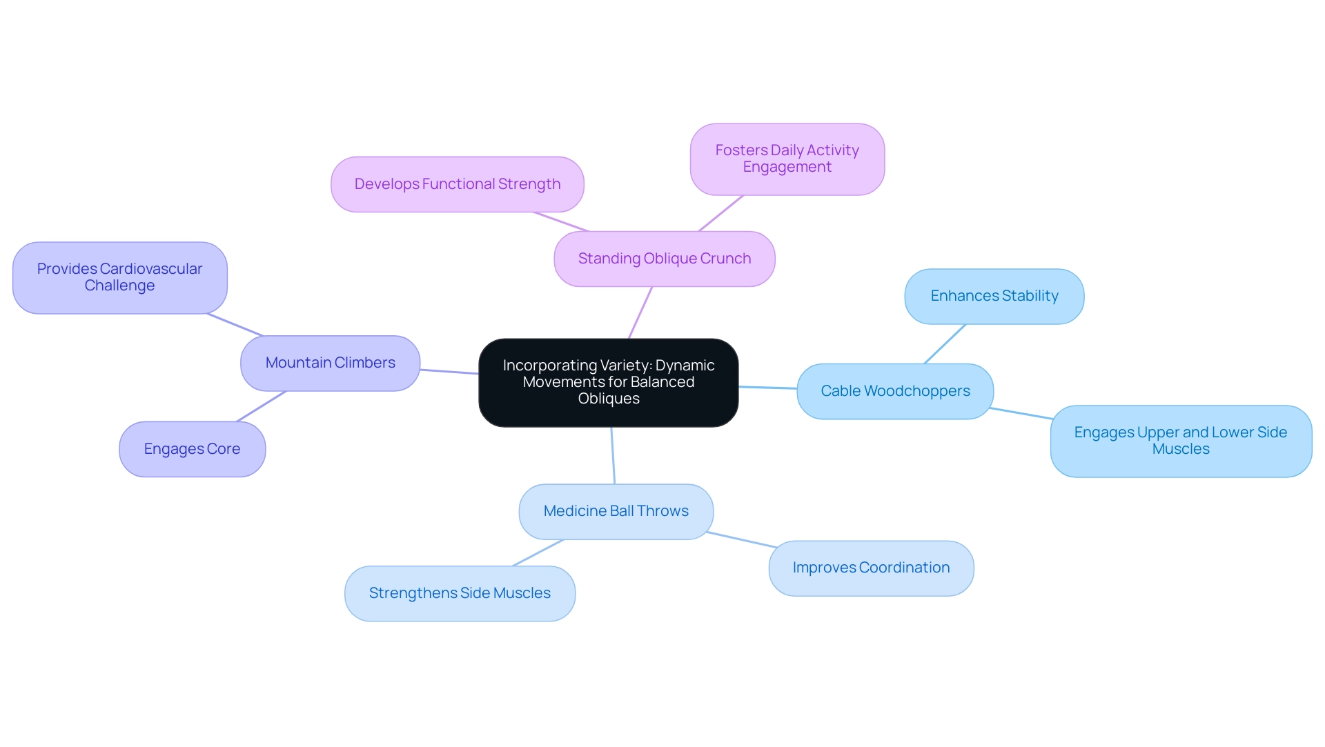 The central node represents the main topic, with branches indicating specific exercises and their associated benefits.