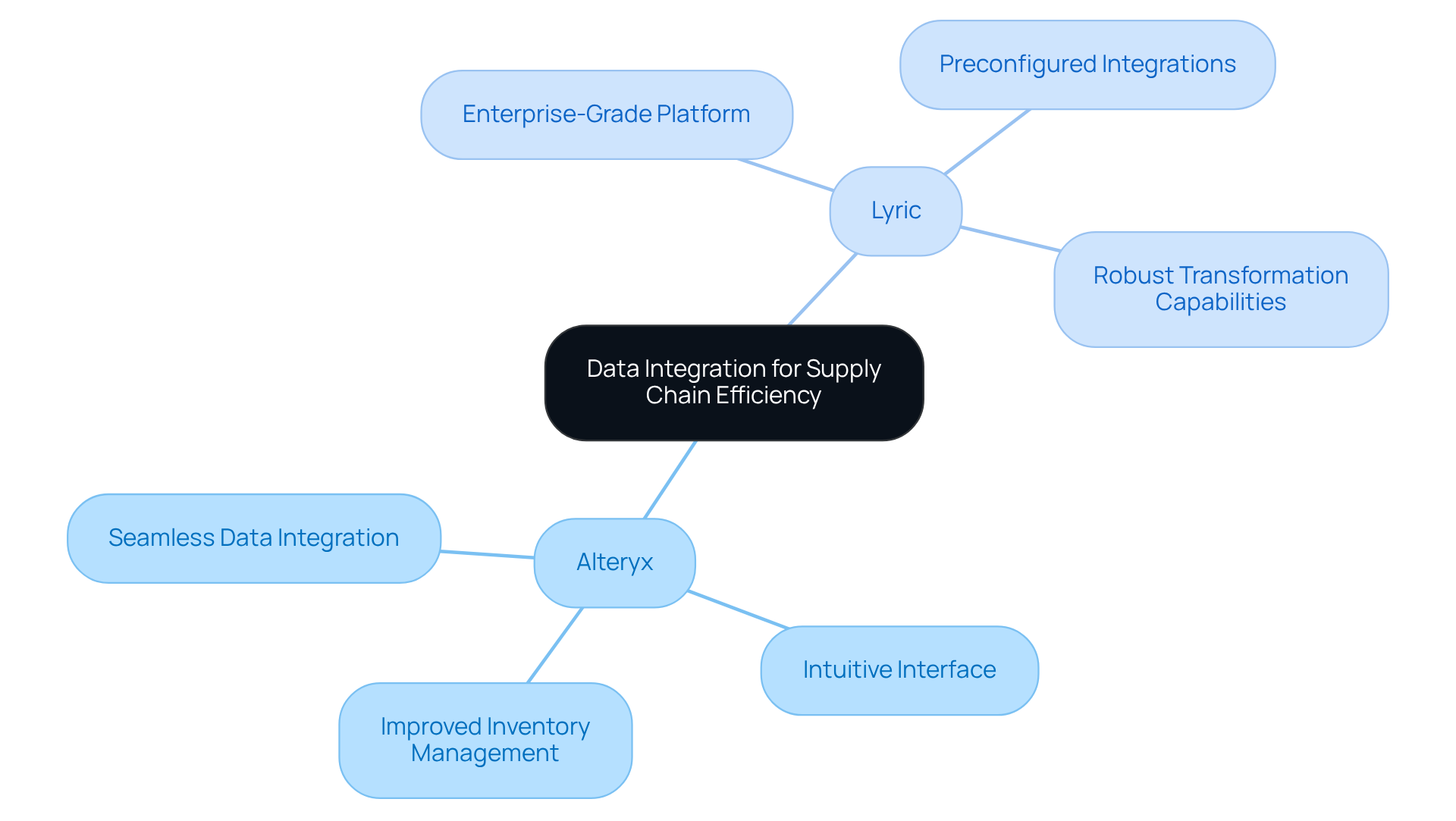 The central node represents the main theme, while the branches show the two platforms and their specific features. Each color-coded branch helps differentiate between Alteryx and Lyric, making it easy to compare their contributions to supply chain efficiency.