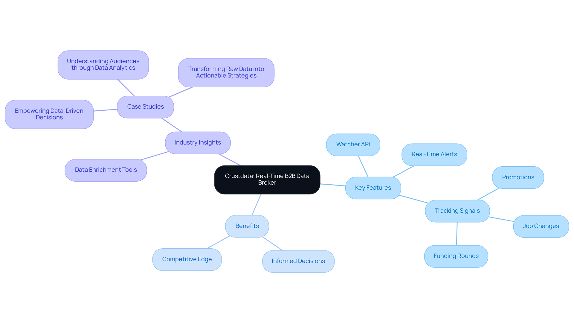 The center represents Crustdata, and the branches show its features and benefits. Each branch helps you understand how Crustdata supports investment professionals in making informed decisions.