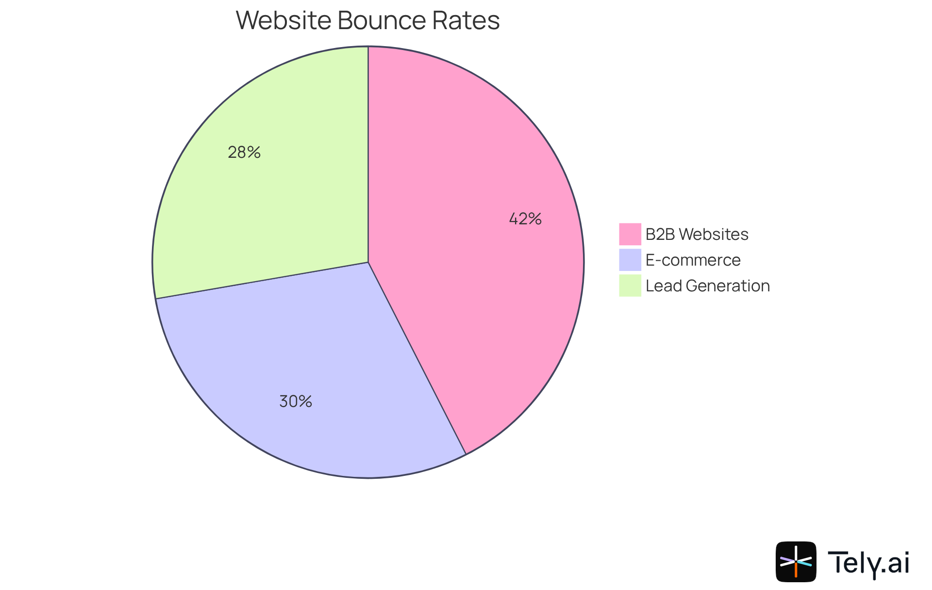 Each slice of the pie shows the bounce rate for a specific type of website. A larger slice means a higher bounce rate, indicating that visitors are leaving without engaging further.