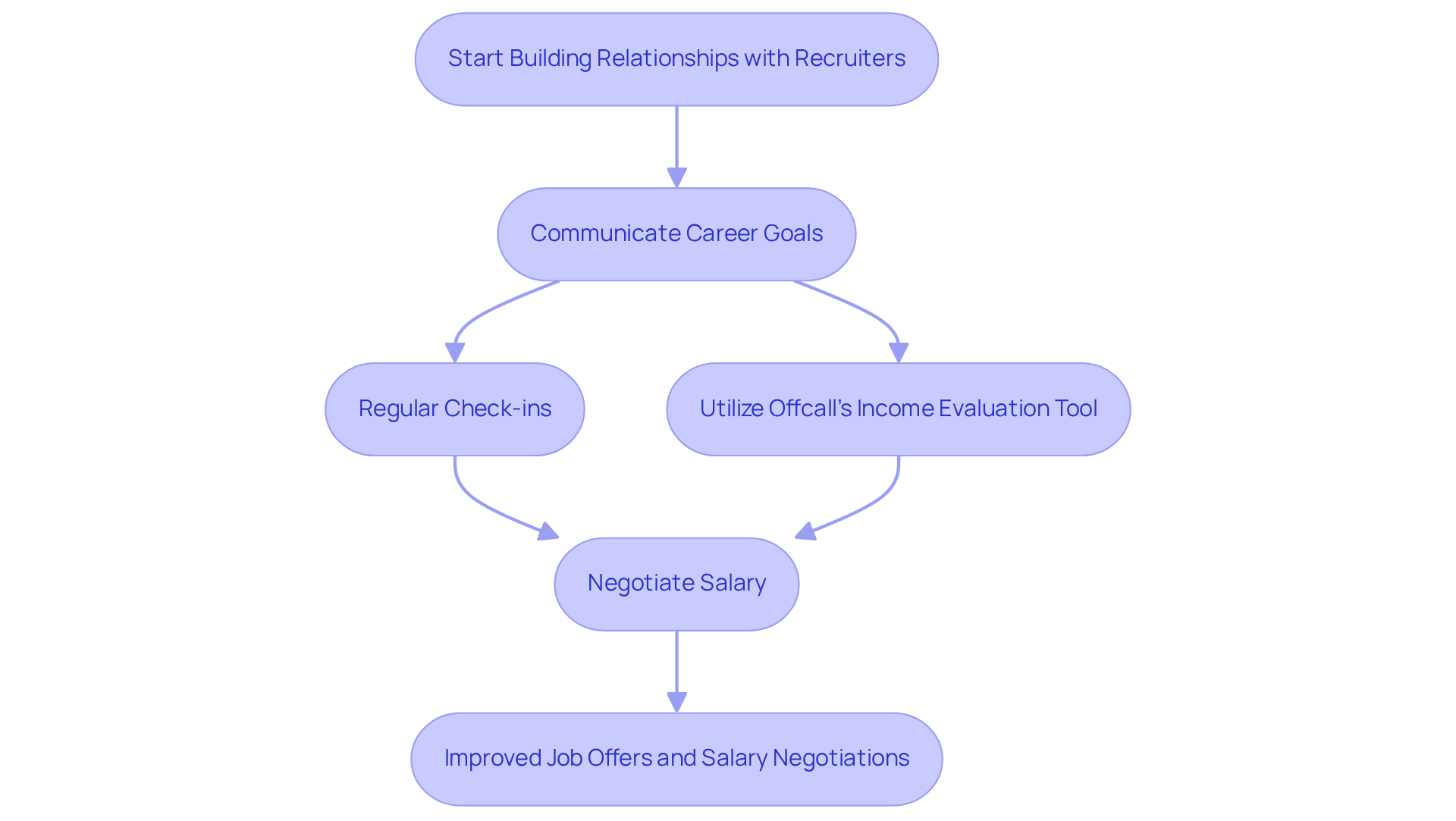 Follow the arrows to see how each step builds on the previous one, leading to improved job offers and salary negotiations for physicians.
