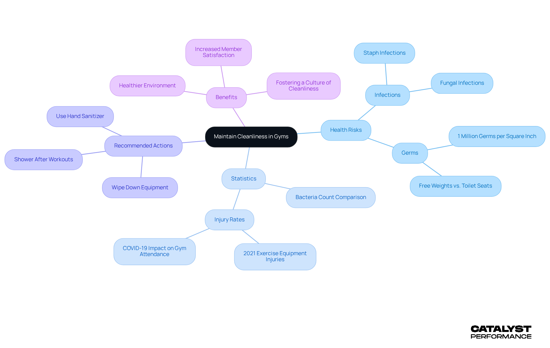The center represents the main idea of maintaining cleanliness in gyms. Each branch shows related topics, helping you see how they connect to the overall goal of a healthier gym environment.