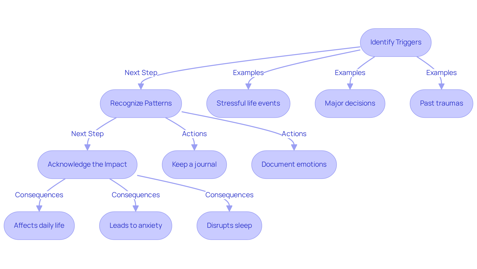 This flowchart guides you through the process of understanding overthinking. Start with identifying what triggers your overthinking, then move on to recognizing patterns in your thoughts, and finally acknowledge how these thoughts impact your life. Each step builds on the previous one, helping you find clarity and peace.