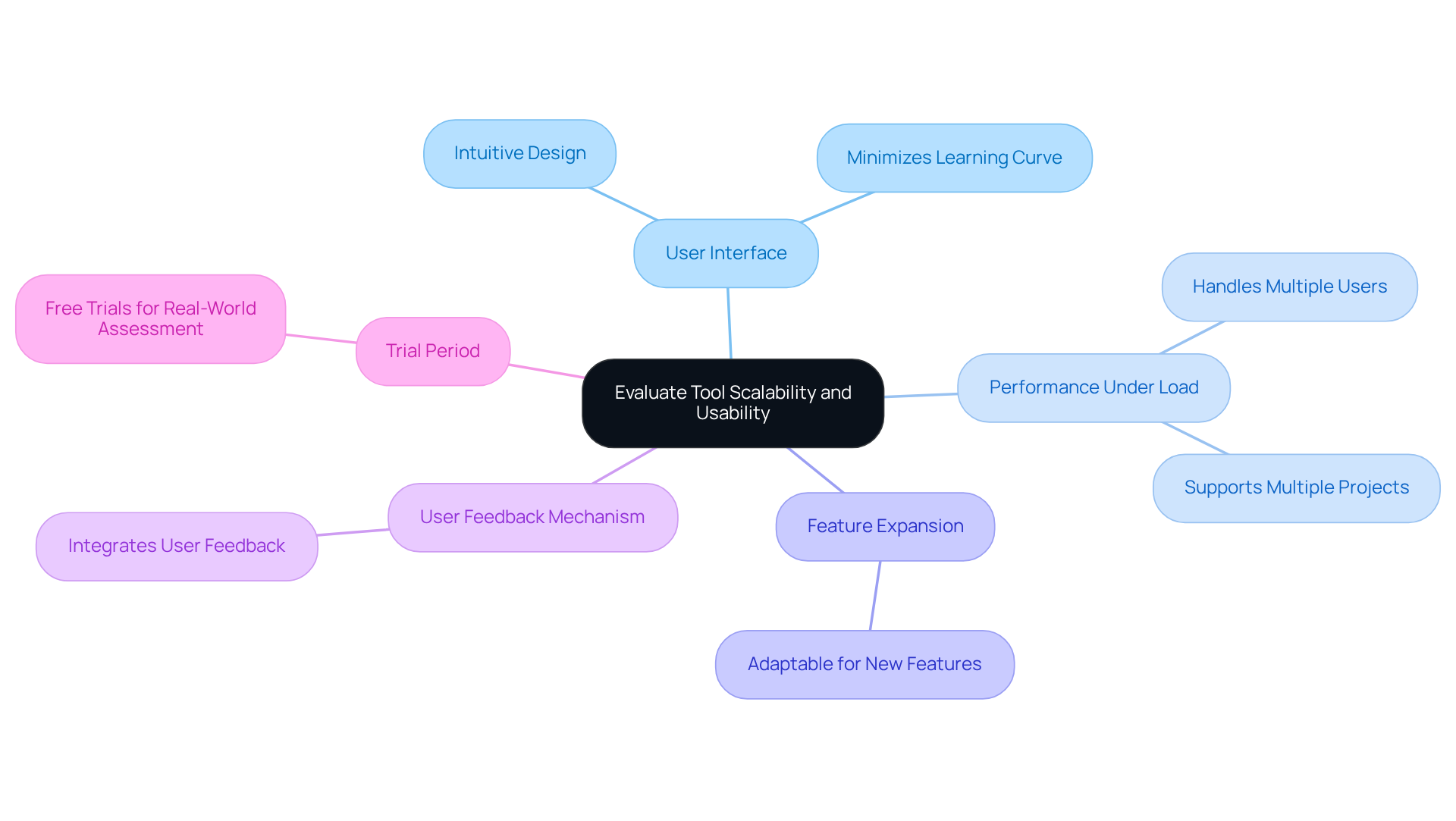 This mindmap helps you visualize the different aspects to consider when evaluating a tool's scalability and usability. Each branch represents a key area of focus, and the sub-branches provide specific details to guide your assessment.