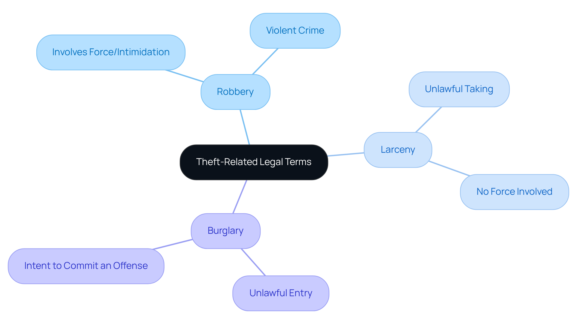 This mindmap helps you see the differences between robbery, larceny, and burglary. Each branch represents a term, with definitions and key points that explain what makes each one unique. Follow the branches to understand how they relate to each other in the context of theft. This mindmap helps you see the differences between robbery, larceny, and burglary. Each branch represents a term, with definitions and key points that explain what makes each one unique. Follow the branches to understand how they relate to each other in the context of theft.