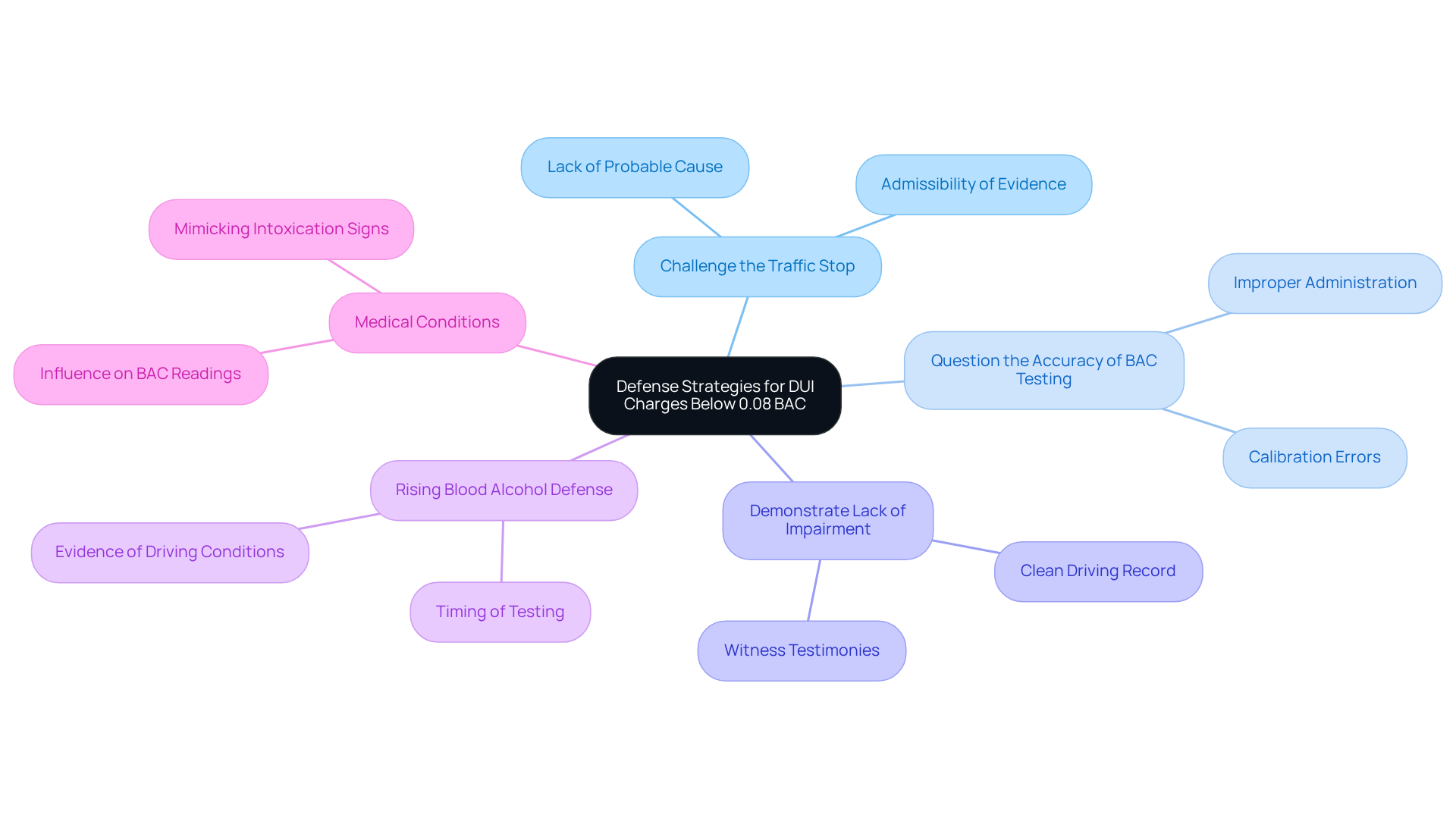 This mindmap shows various strategies you can use to defend against DUI charges. Each branch represents a different approach, and you can explore the details of each strategy by following the lines from the main topic. This mindmap shows various strategies you can use to defend against DUI charges. Each branch represents a different approach, and you can explore the details of each strategy by following the lines from the main topic.