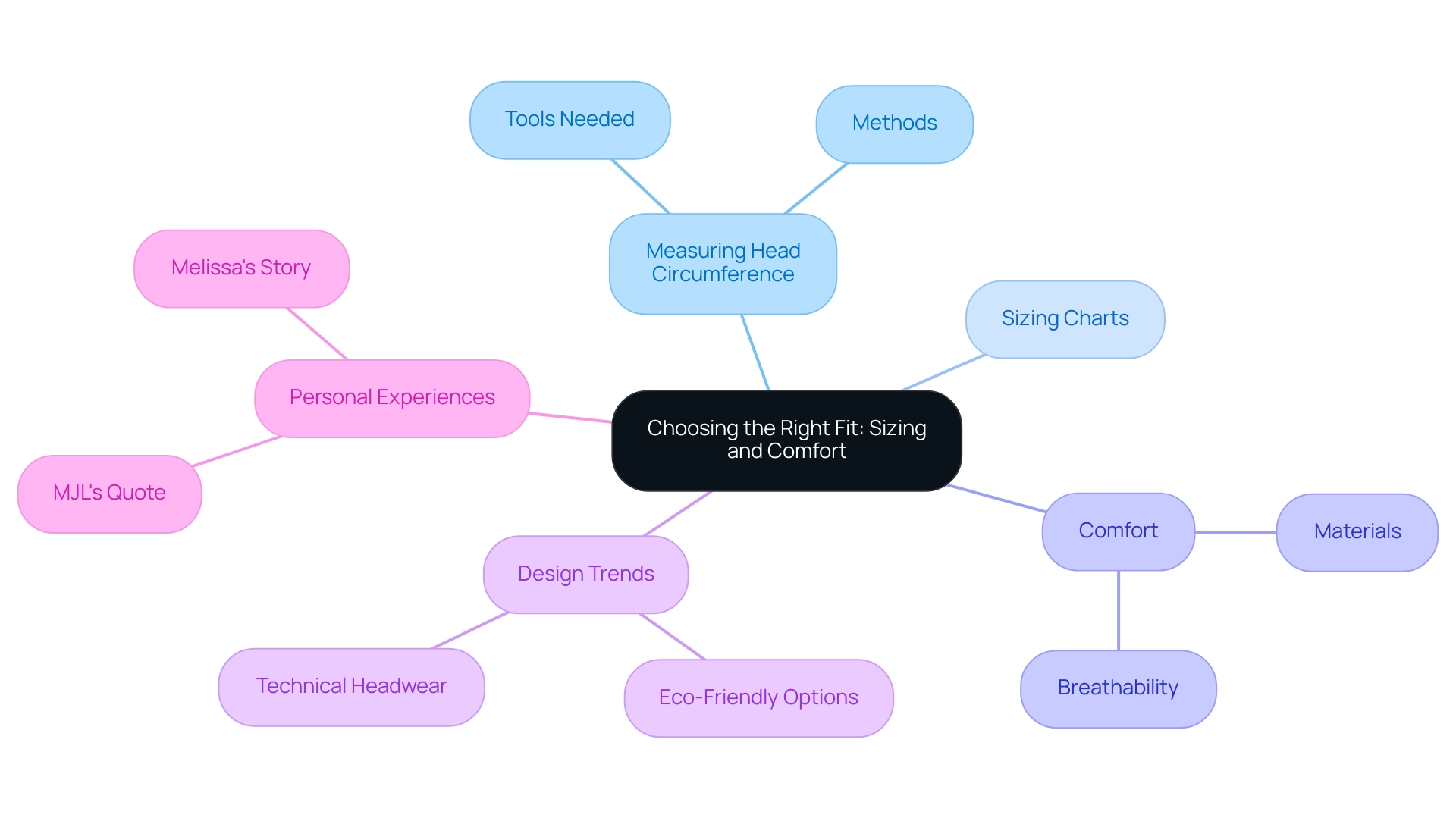 The central node represents the overall topic, with branches illustrating key factors influencing the choice of a custom fitted hat.